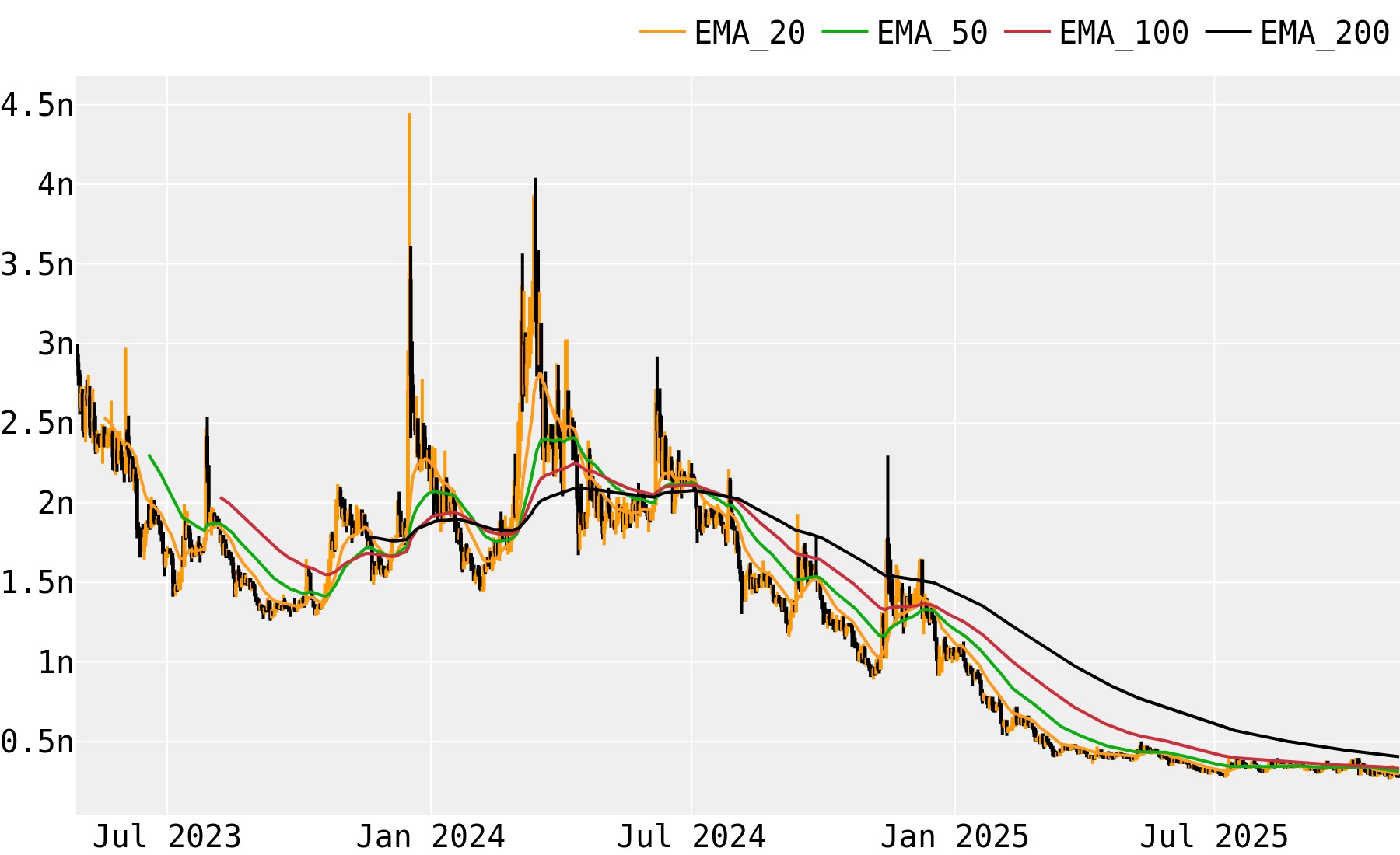 Hamster Exponentiell gleitende Durchschnitte
