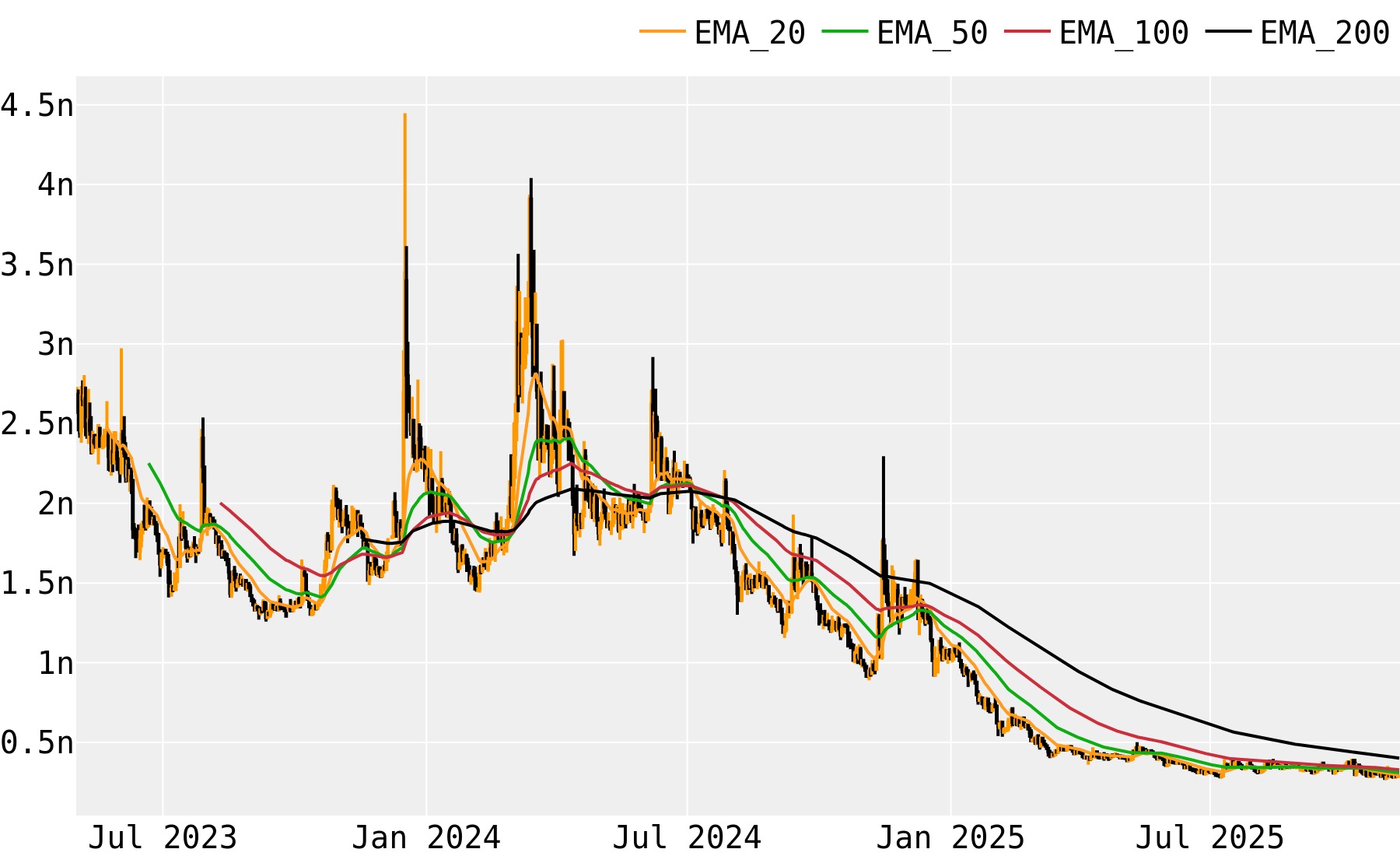 Hamster HAM Exponential moving averages