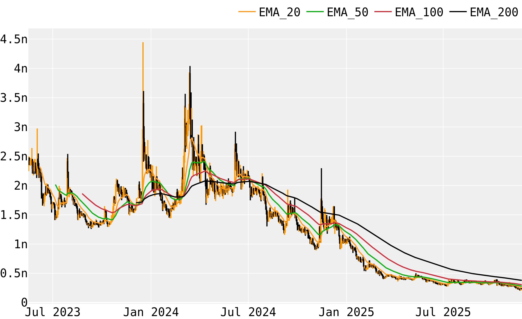 Hamster HAM Exponential moving averages