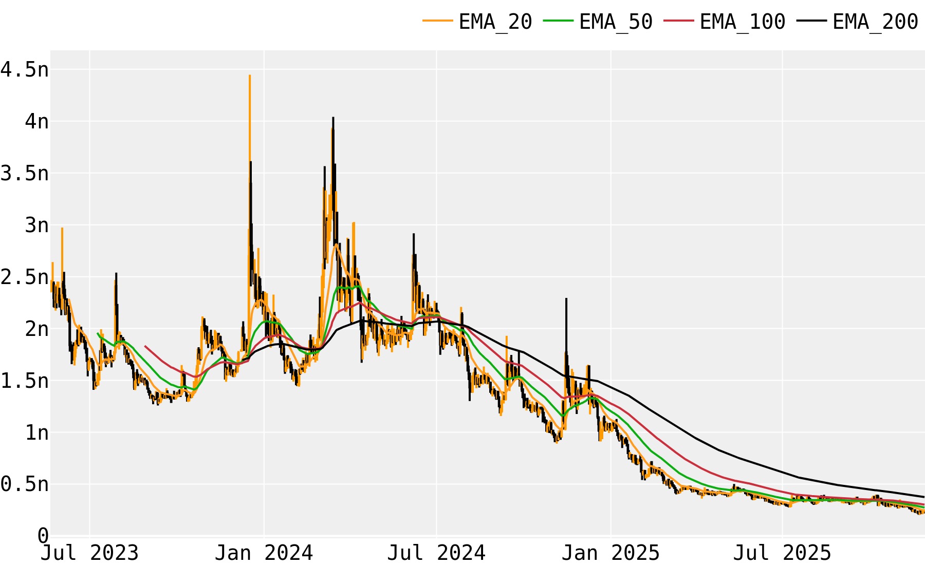 Hamster Exponentiell gleitende Durchschnitte