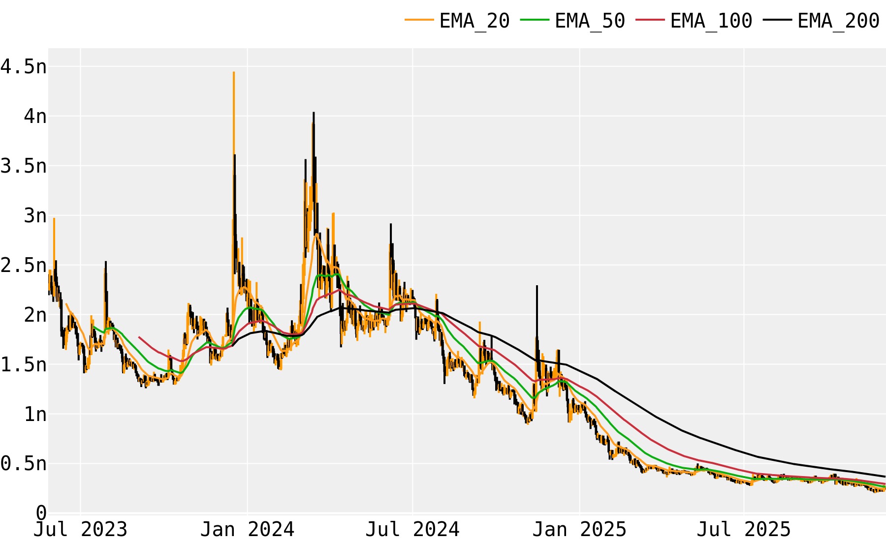 Hamster Exponentiell gleitende Durchschnitte