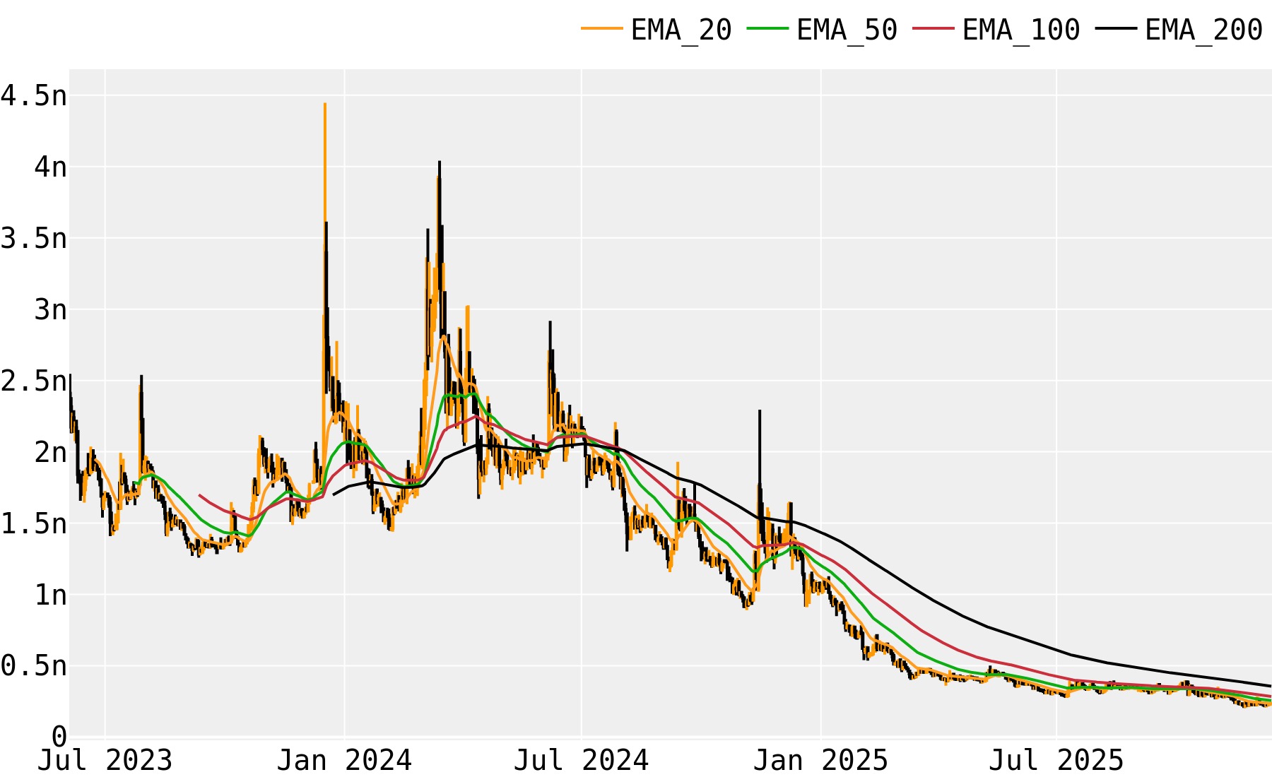 Hamster Exponentiell gleitende Durchschnitte