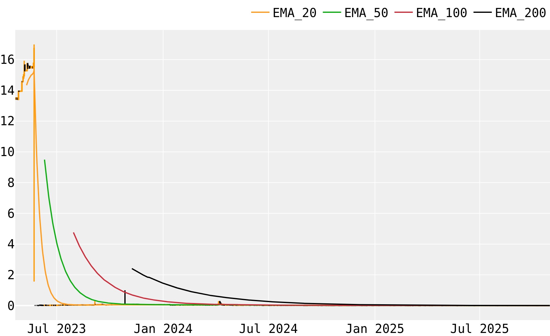 HanChain HAN Exponential moving averages