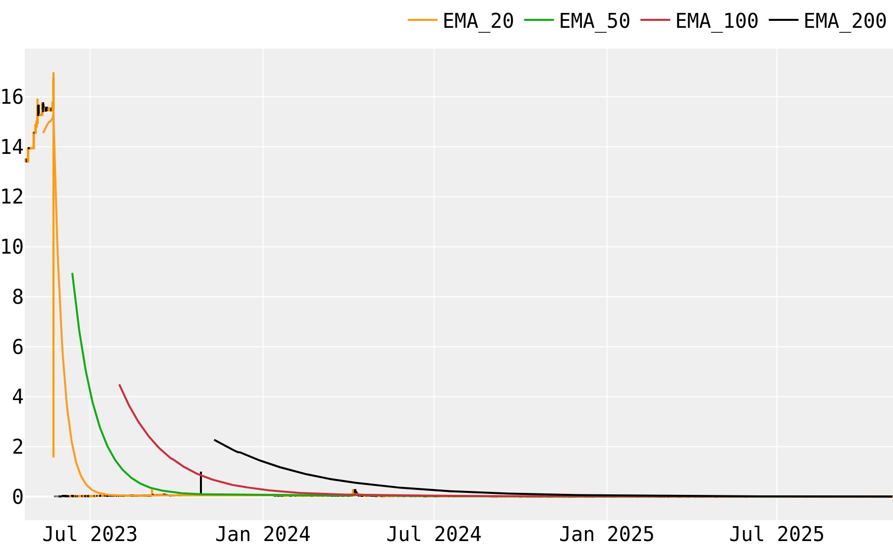 Medias móviles exponenciales de HanChain