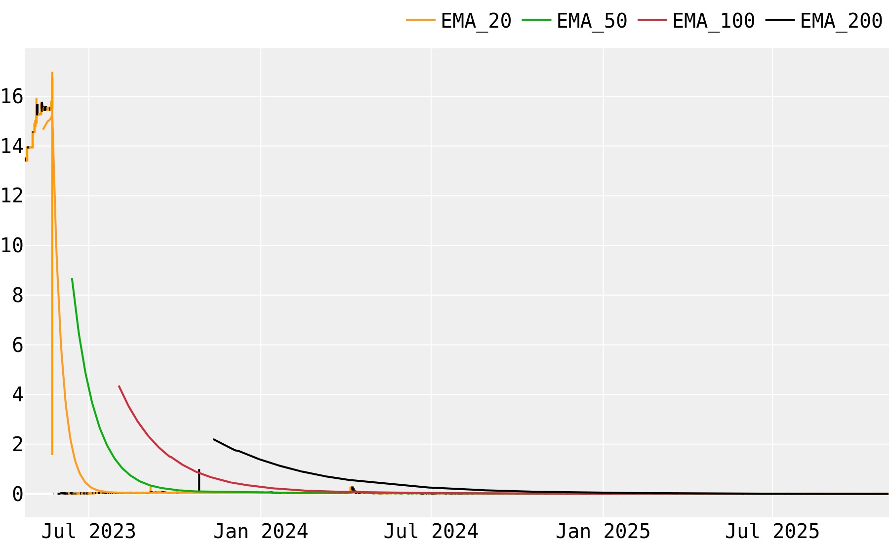 HanChain Exponentiell gleitende Durchschnitte