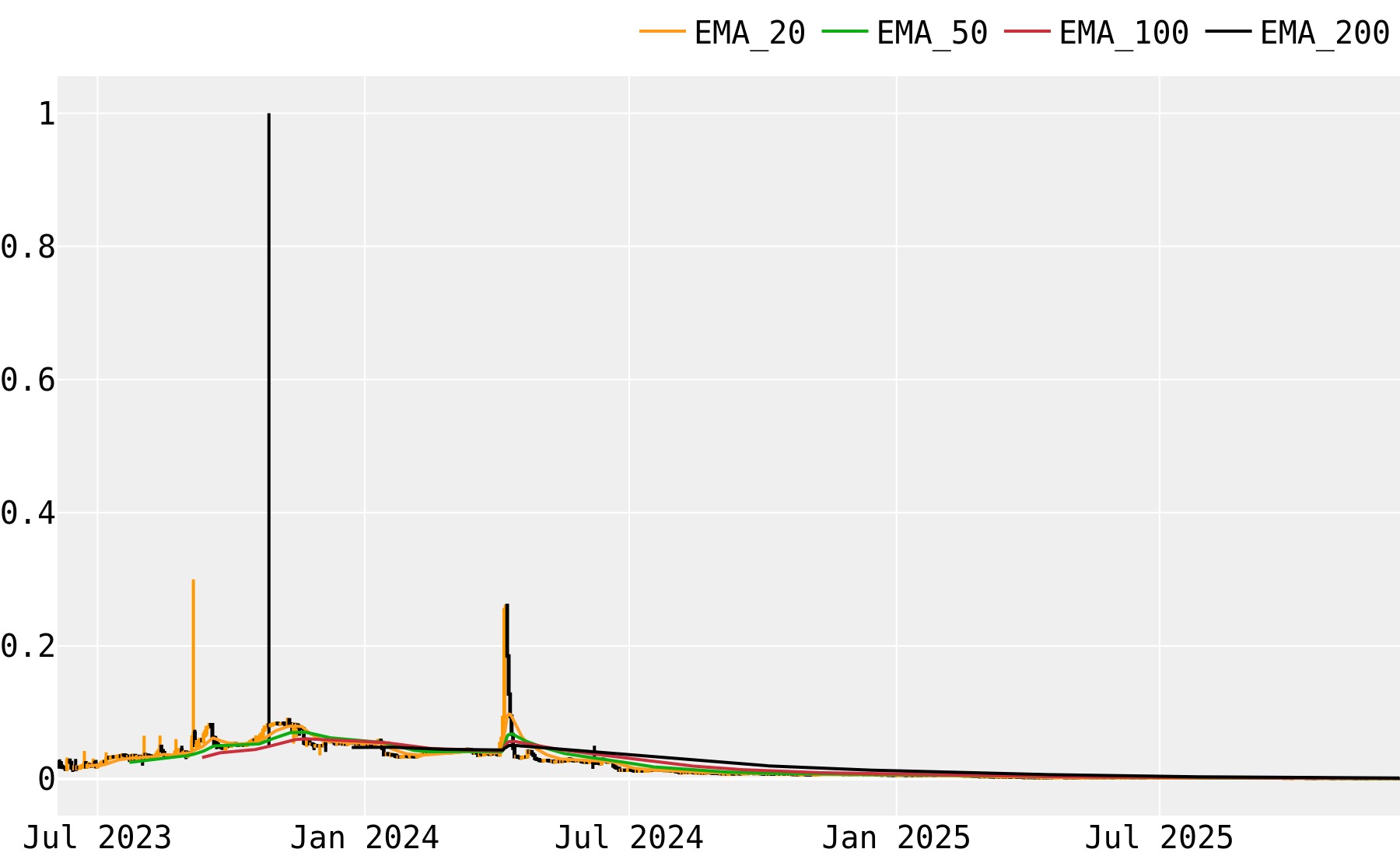 HanChain HAN Exponential moving averages