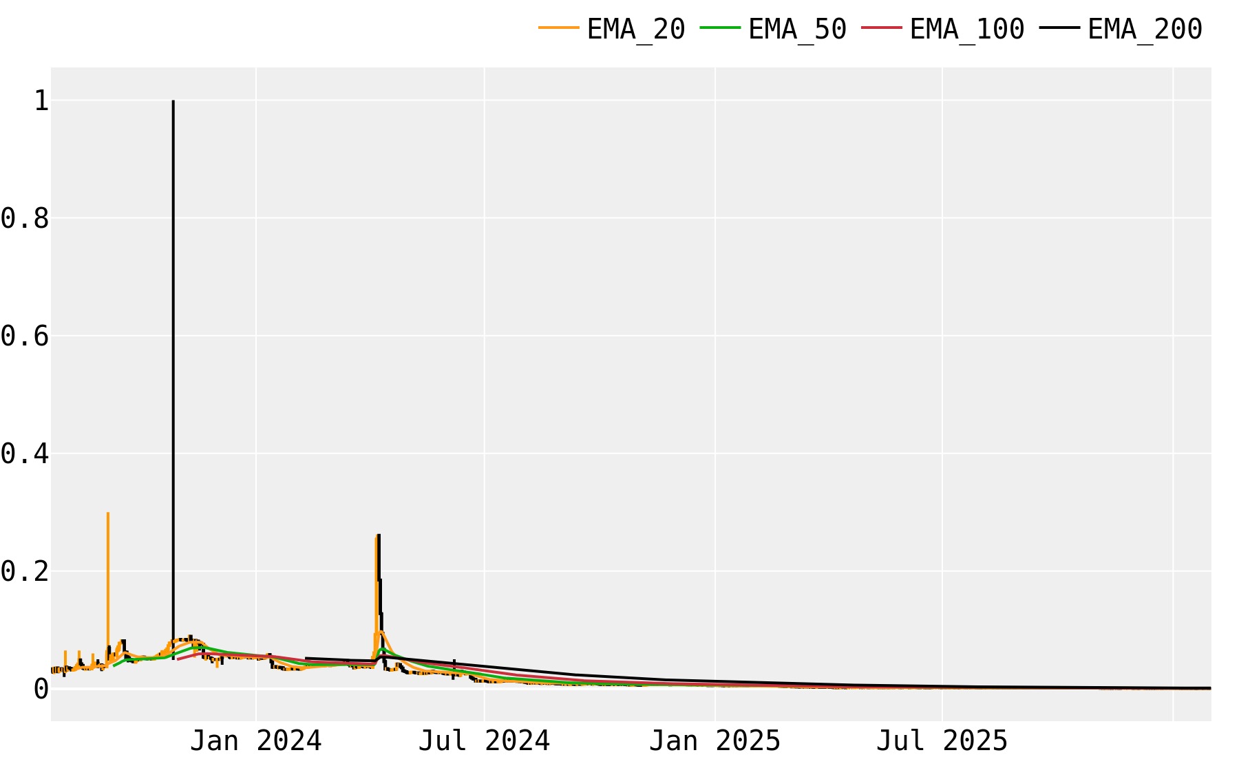Medias móviles exponenciales de HanChain