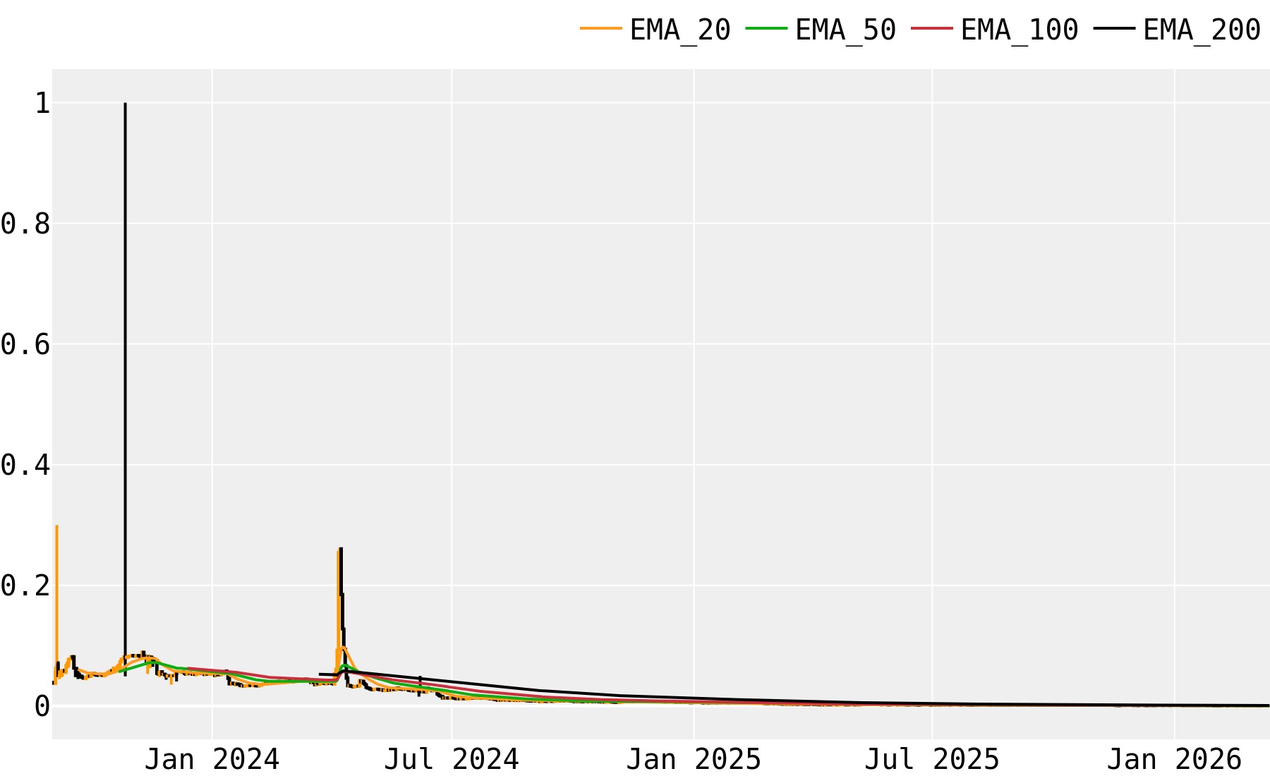 Medias móviles exponenciales de HanChain