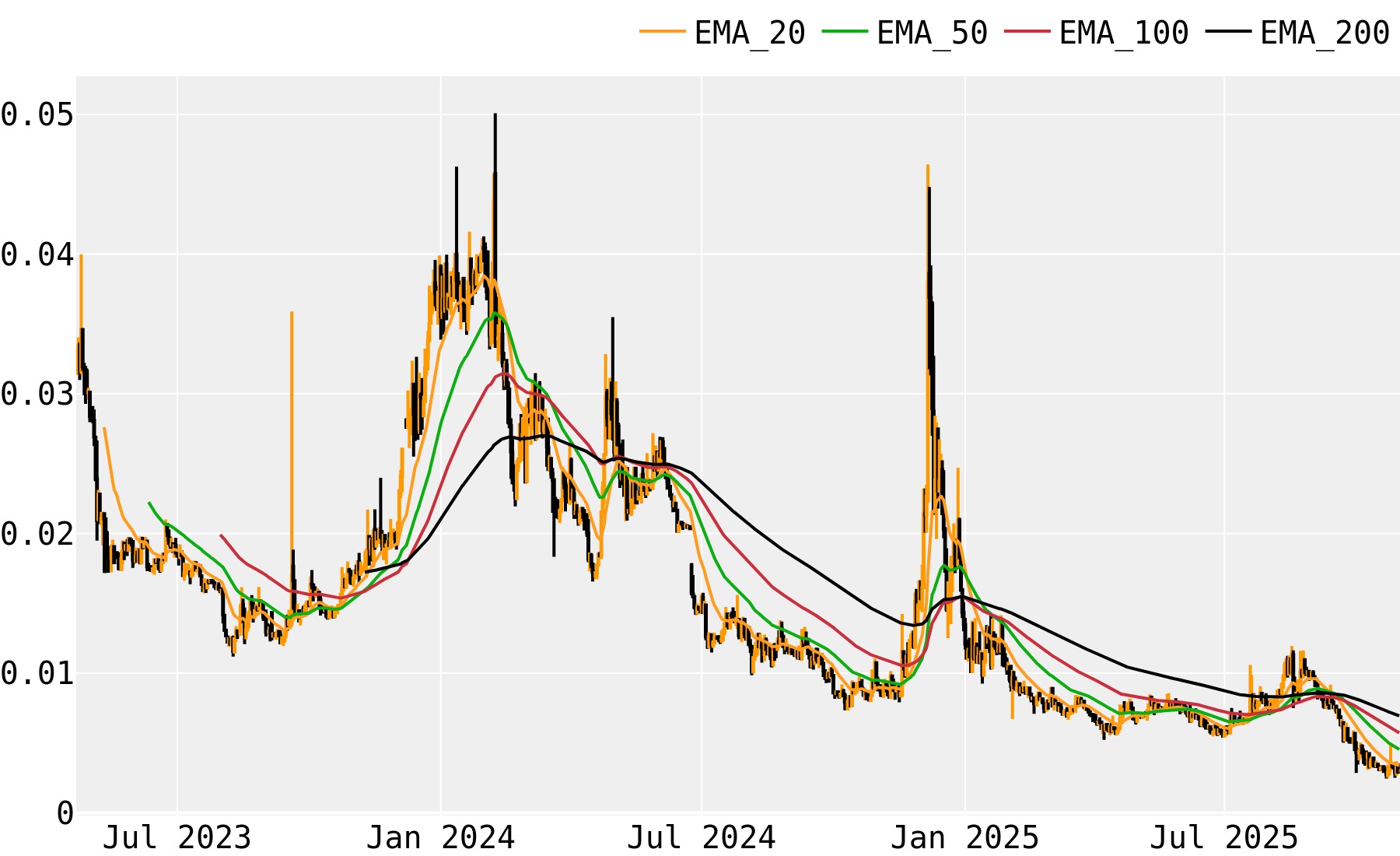 Handshake HNS Экспоненциальные скользящие средние