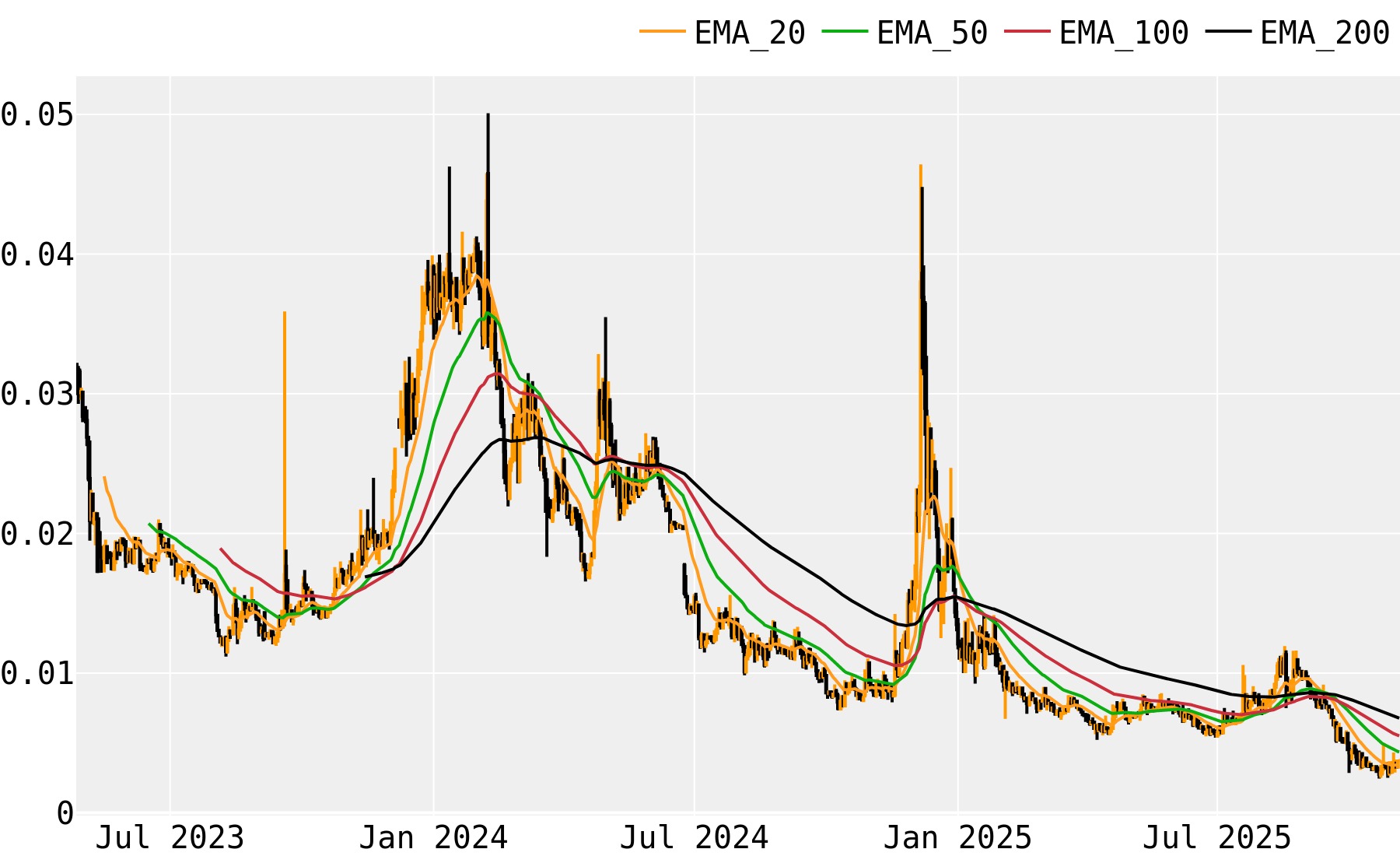 Handshake HNS Exponential moving averages