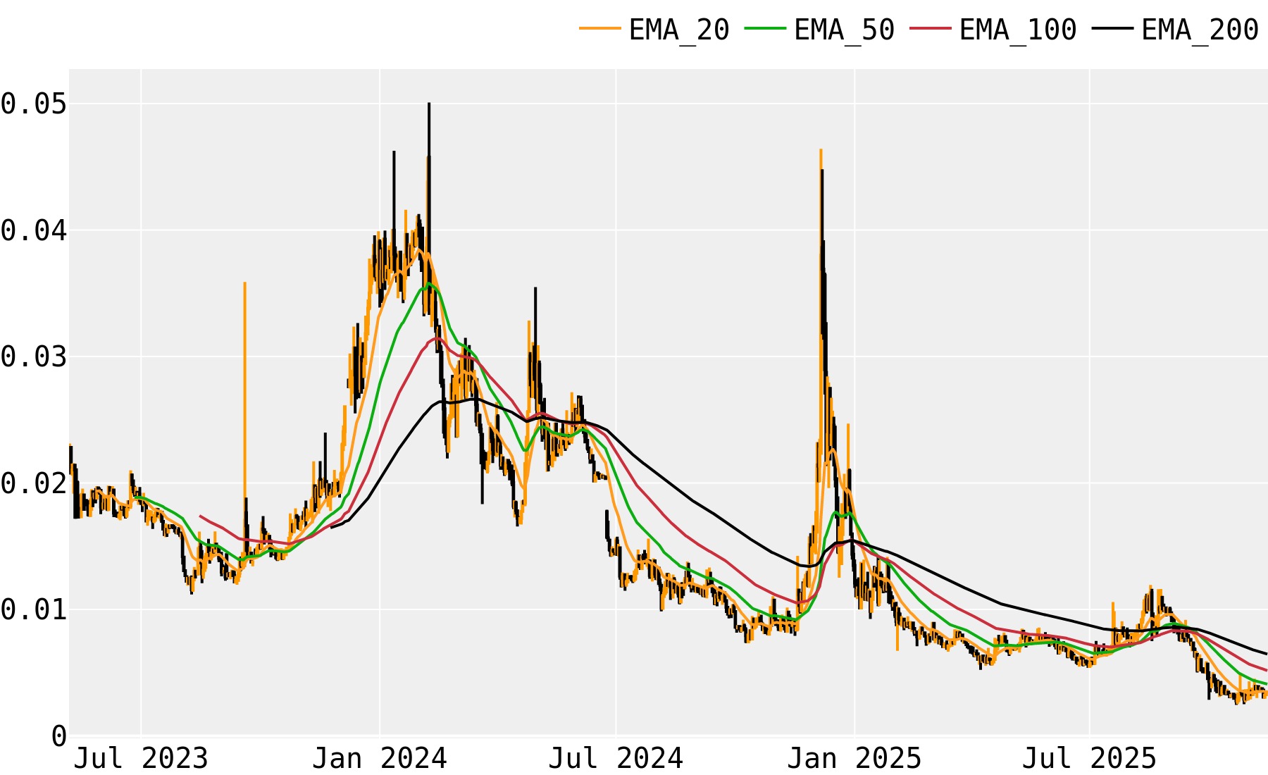Handshake HNS Exponential moving averages