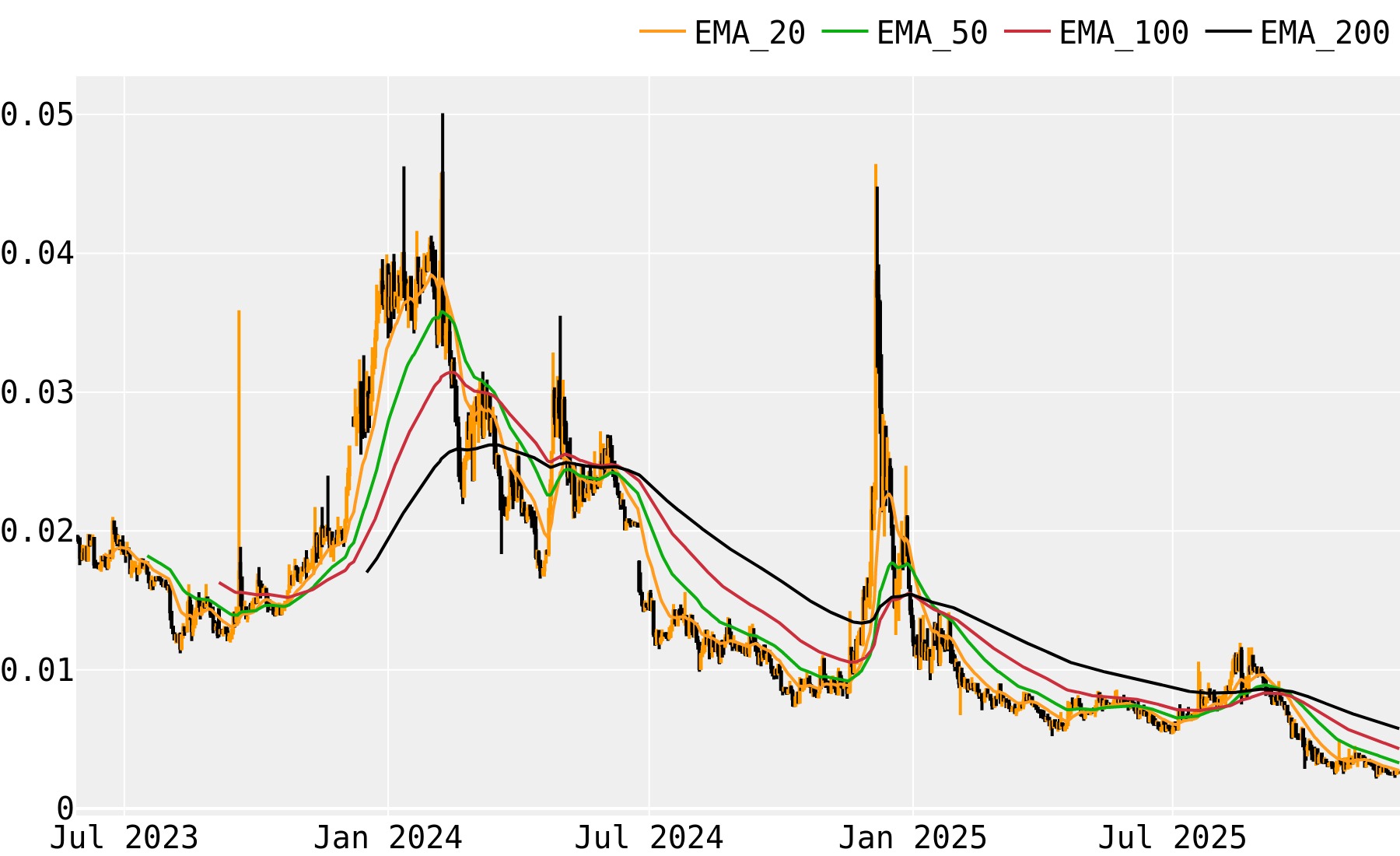 Handshake HNS Exponential moving averages