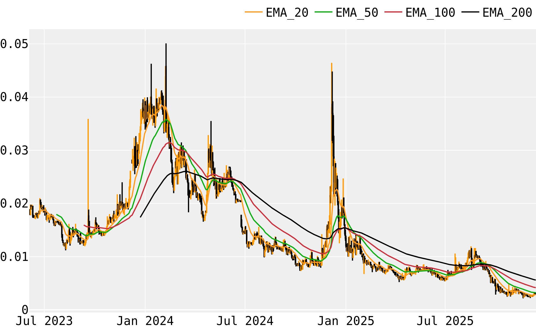 Handshake HNS Exponential moving averages