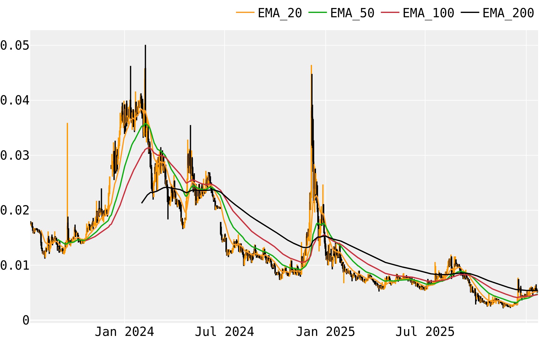 Medias móviles exponenciales de Handshake