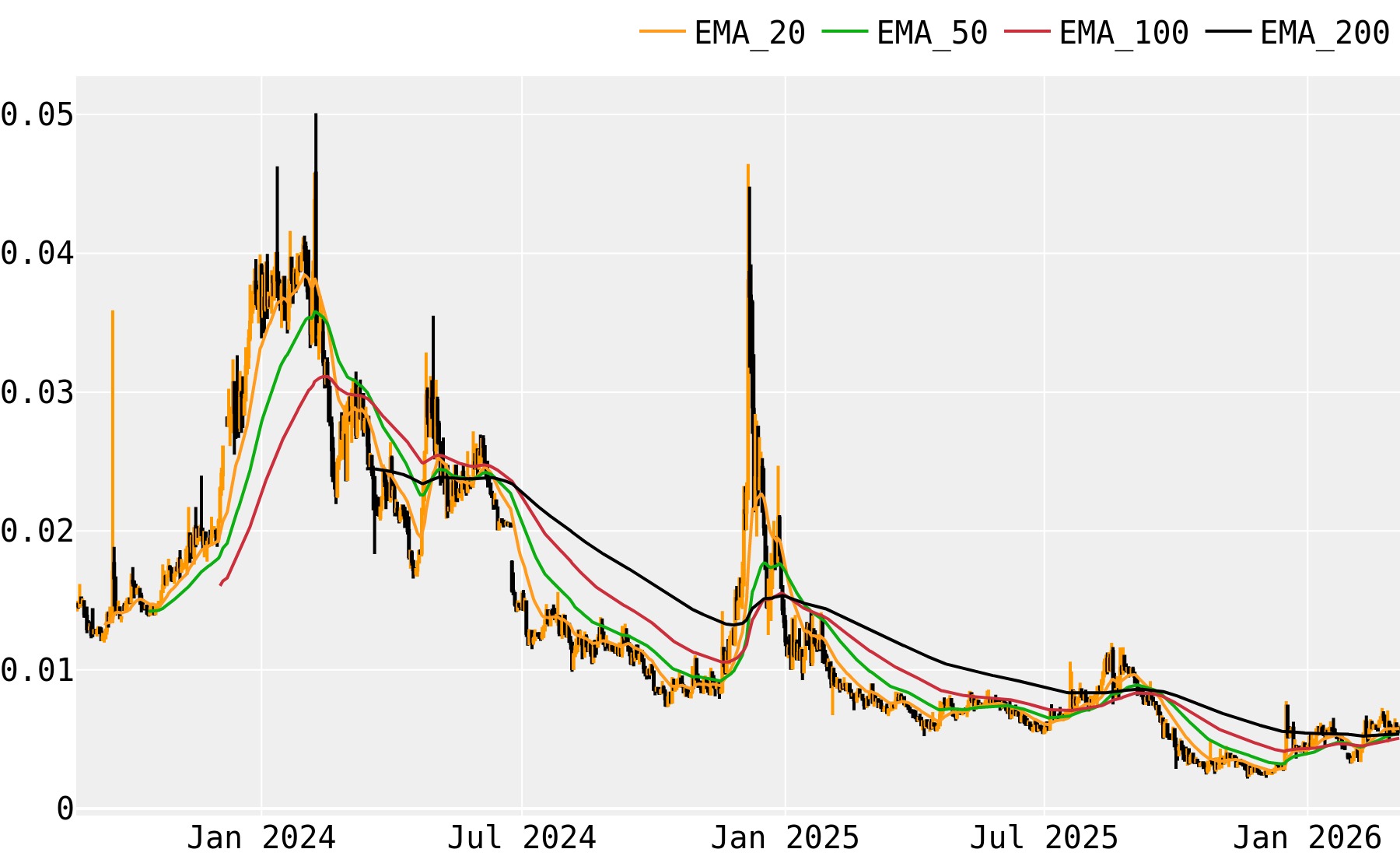 Medias móviles exponenciales de Handshake