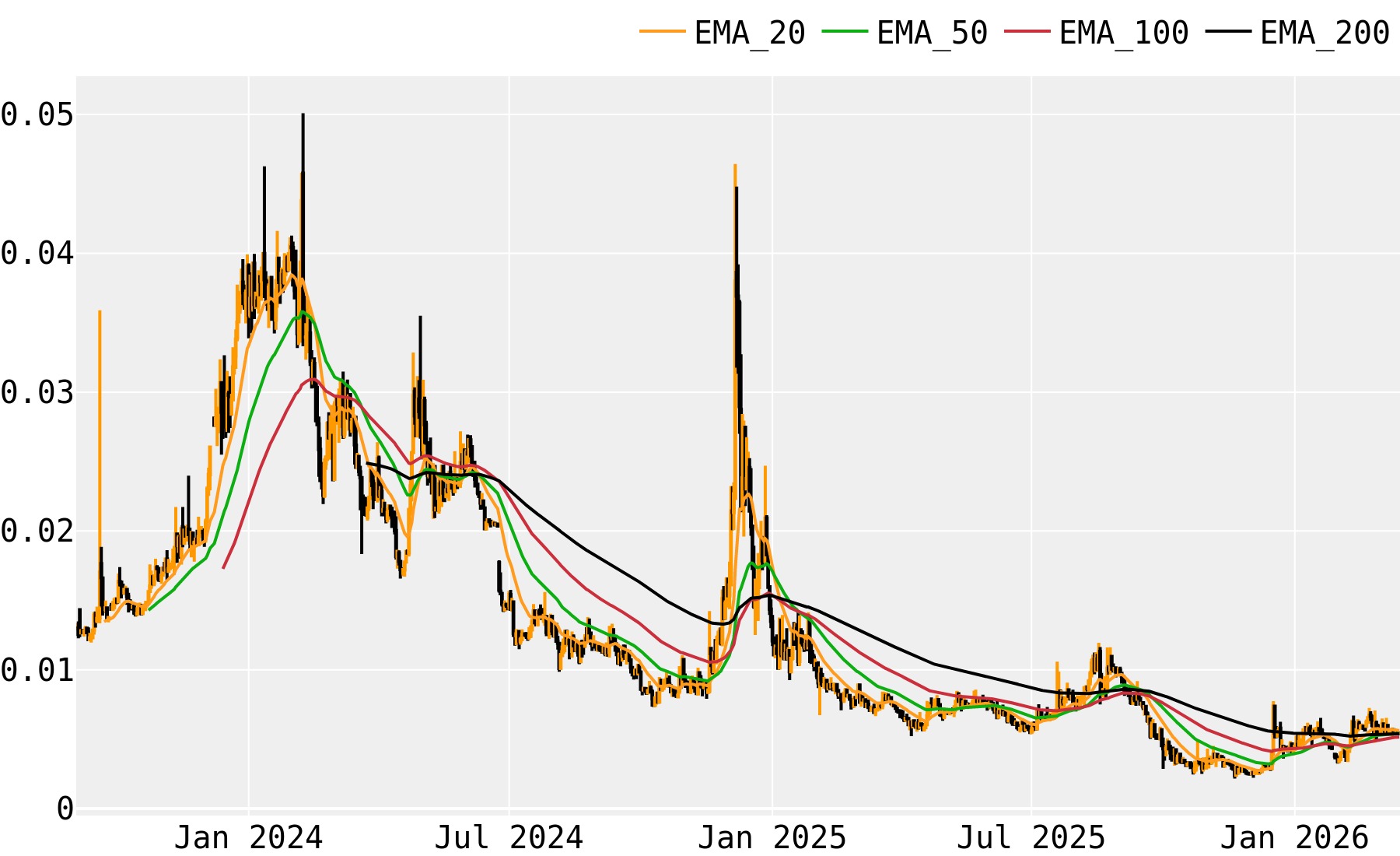 Handshake Üstel Hareketli Ortalamaları