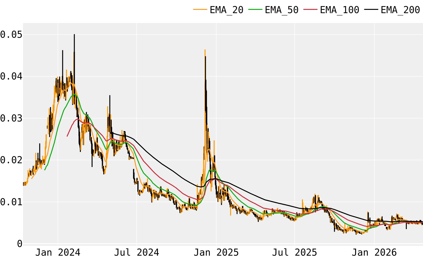Medias móviles exponenciales de Handshake