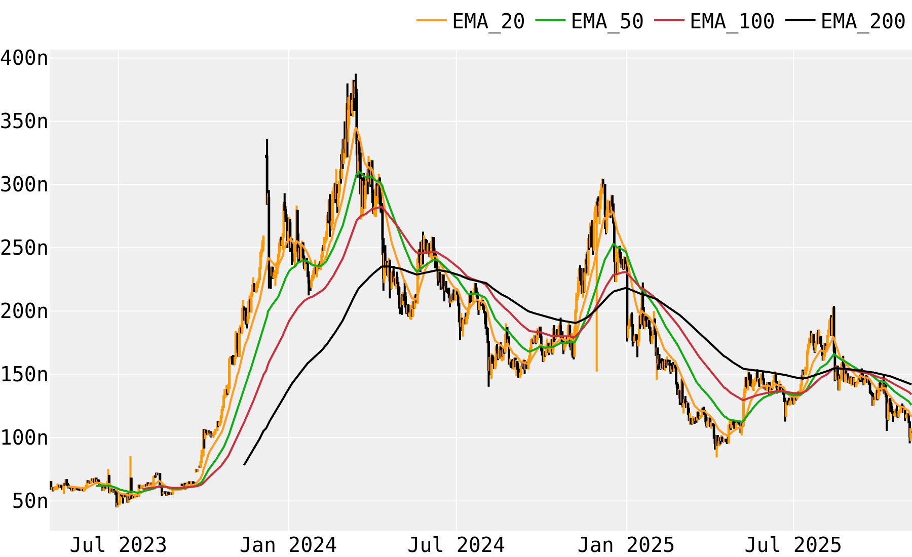 Hanu Yokia HANU Exponential moving averages