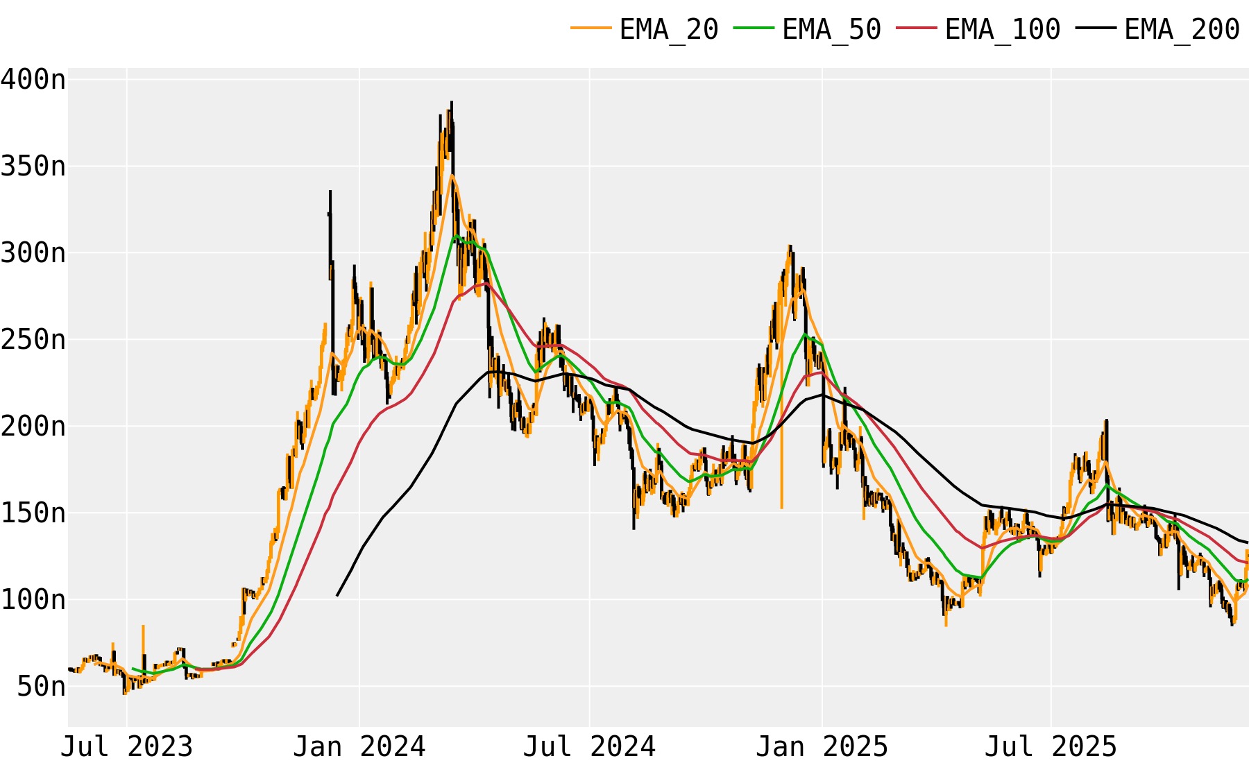 Hanu Yokia HANU Exponential moving averages