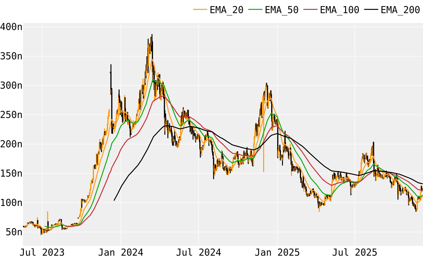 Hanu Yokia HANU Exponential moving averages