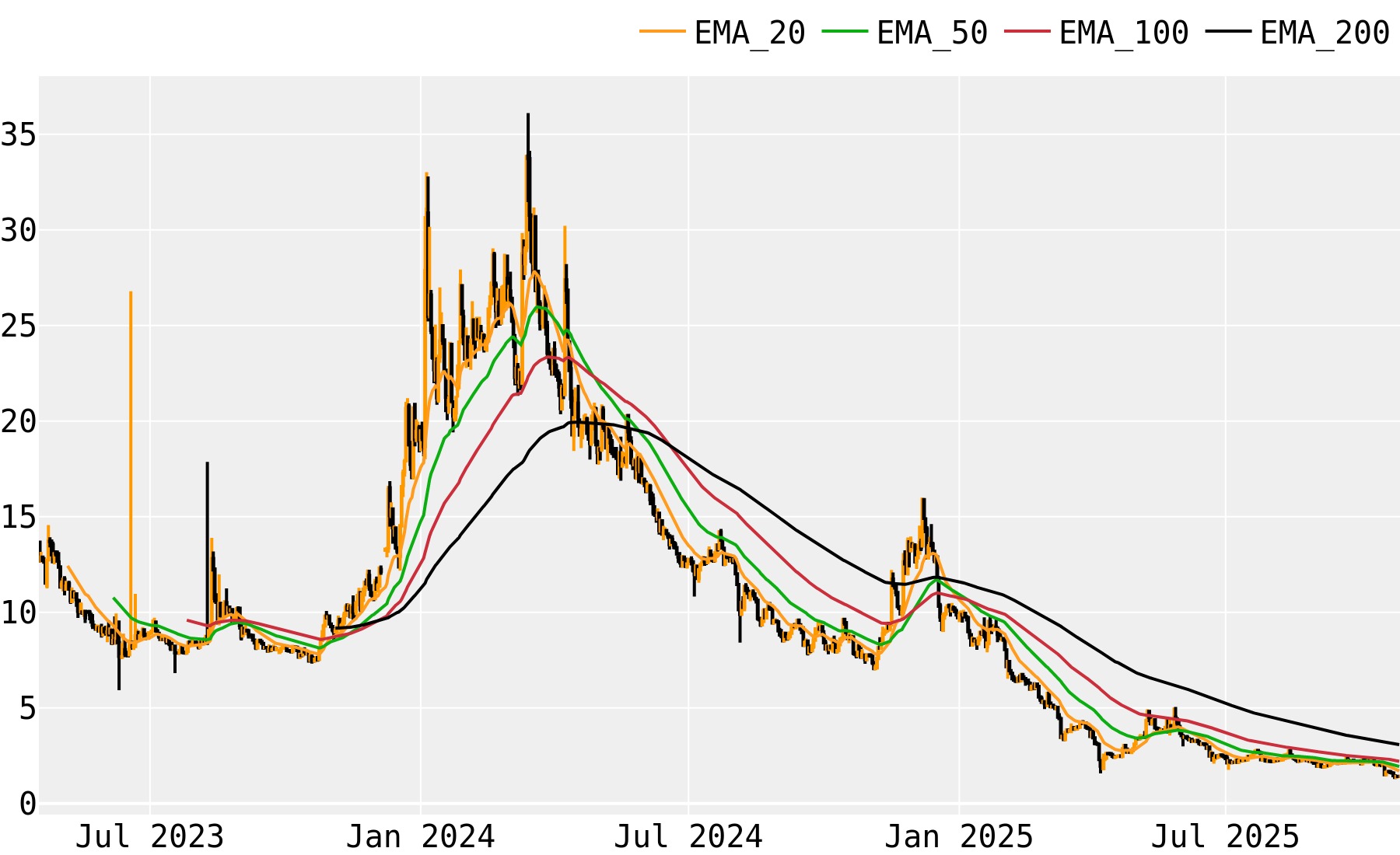 HAPI HAPI Exponential moving averages