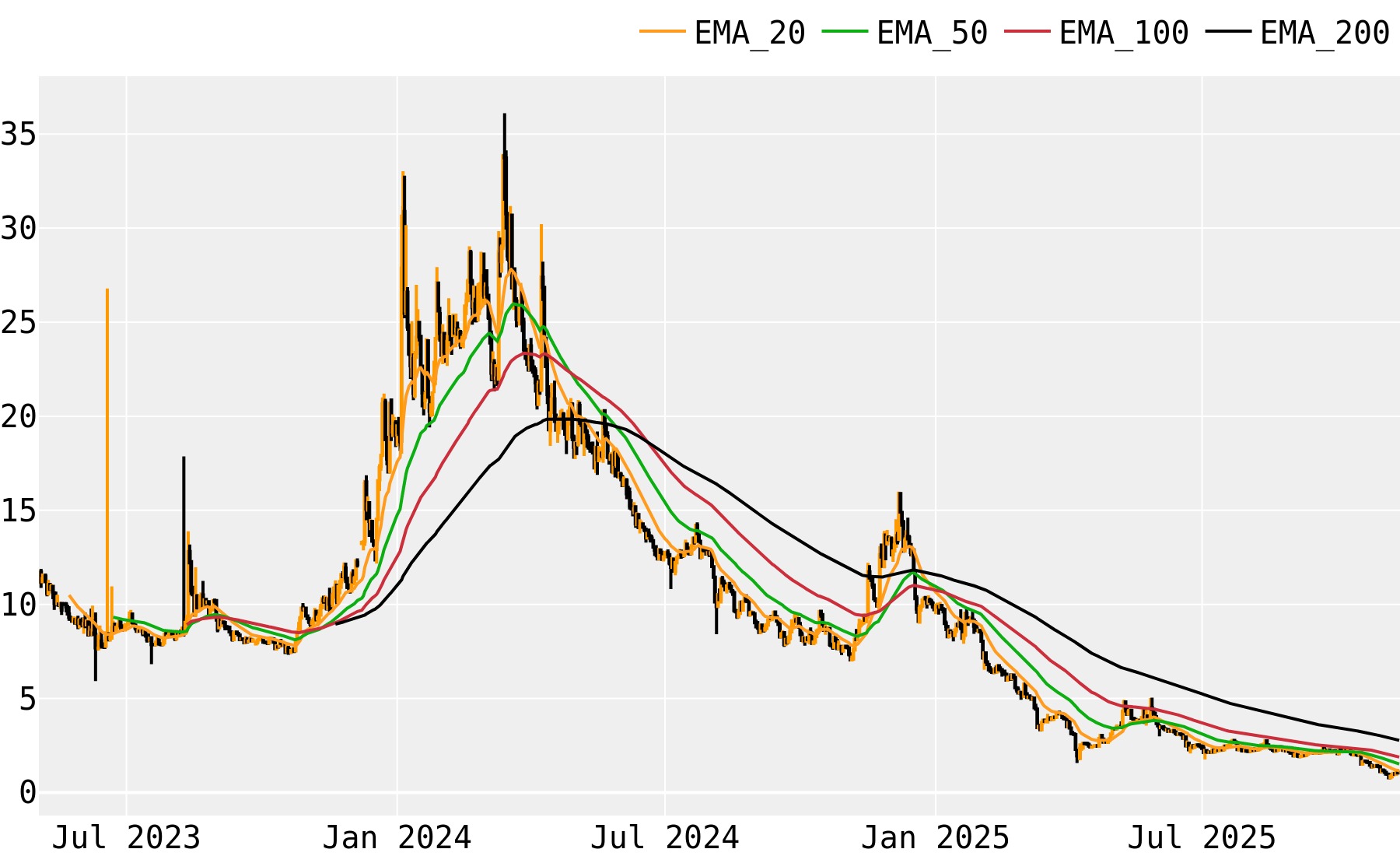 HAPI HAPI Exponential moving averages