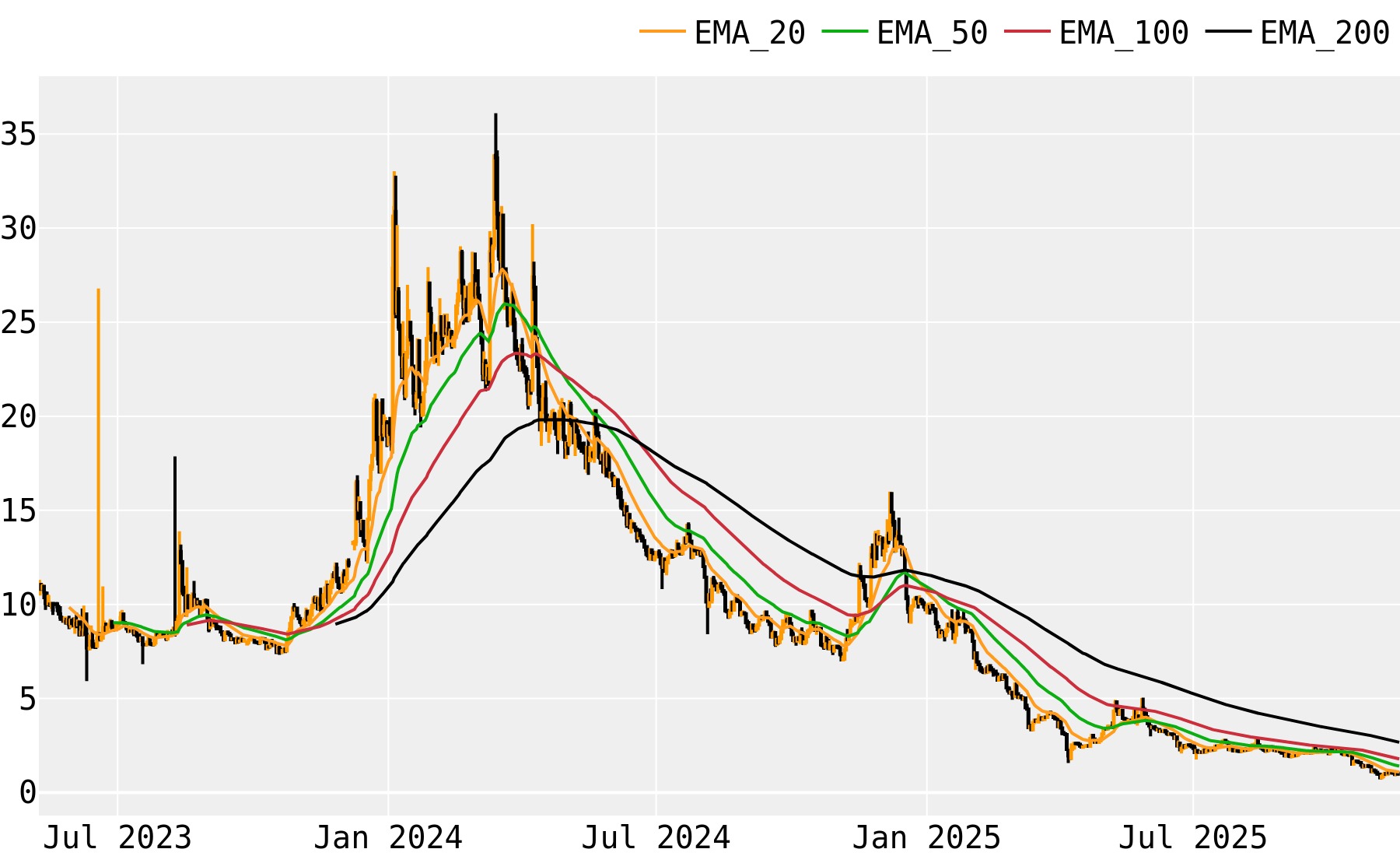 HAPI HAPI Exponential moving averages