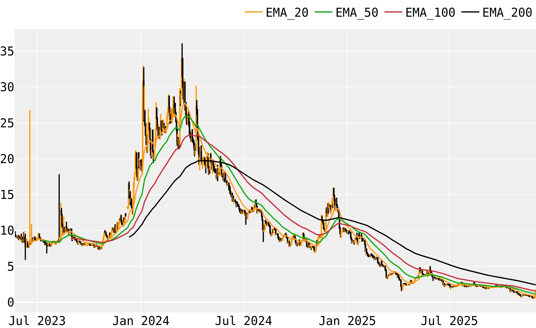 HAPI HAPI Exponential moving averages