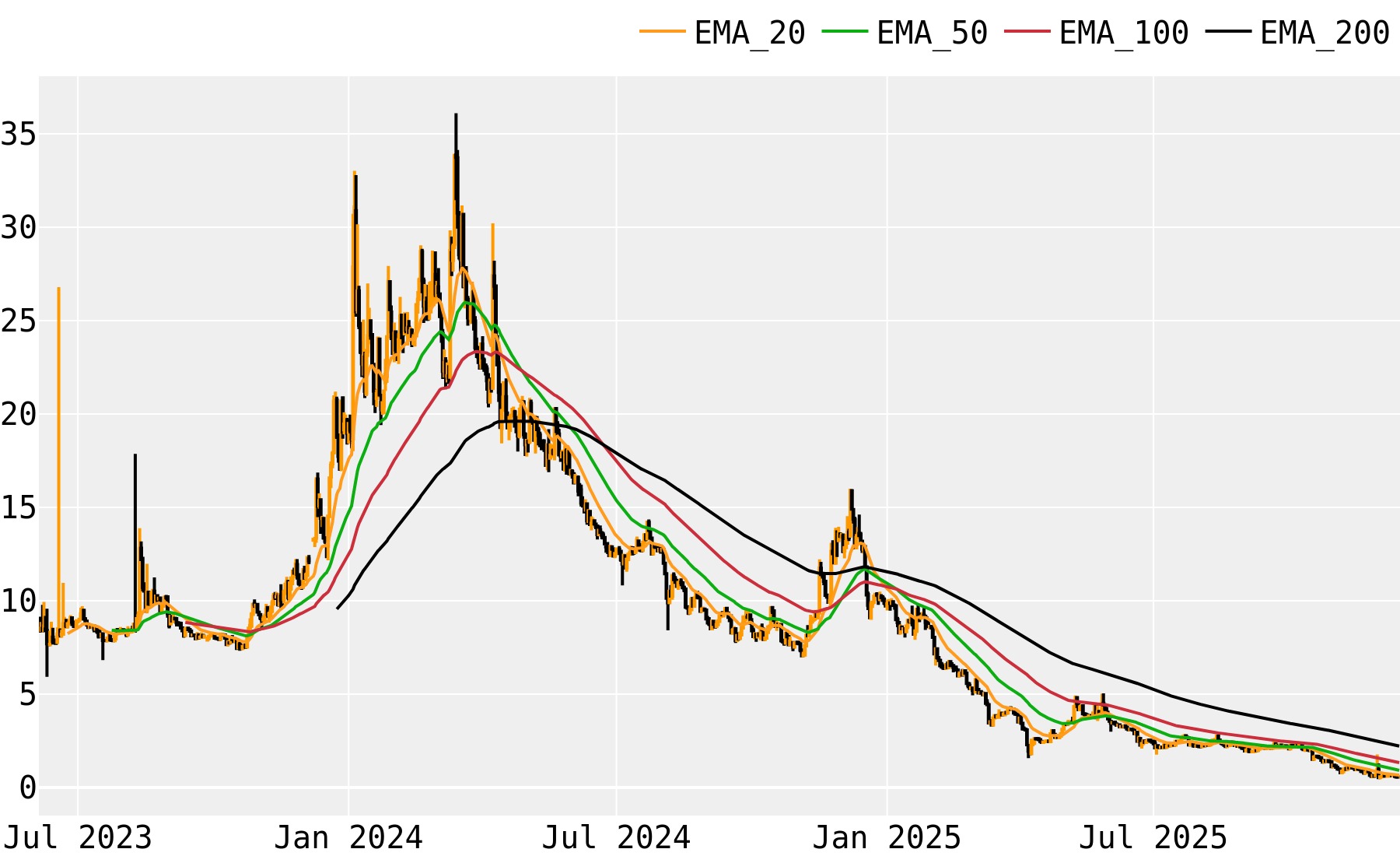 Medias móviles exponenciales de HAPI