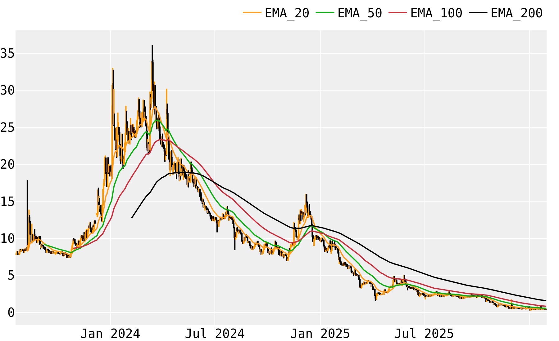 HAPI Üstel Hareketli Ortalamaları