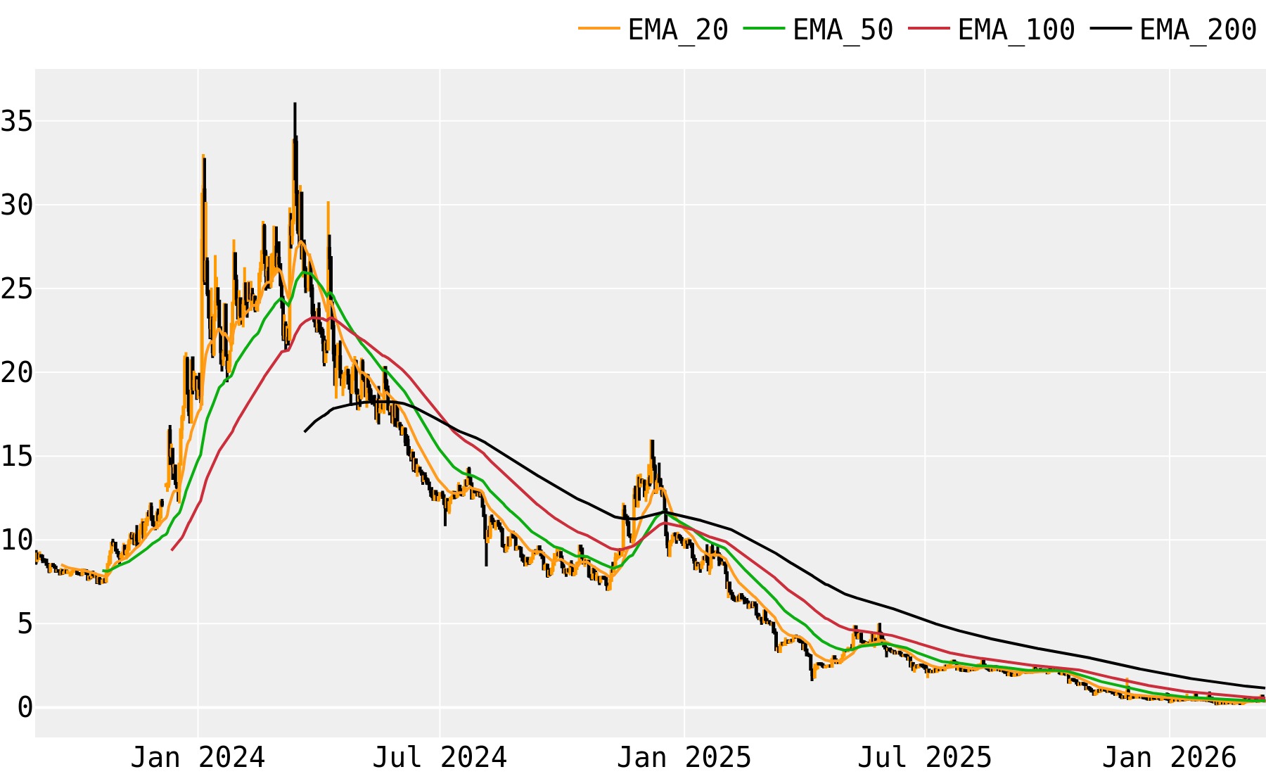 HAPI Üstel Hareketli Ortalamaları