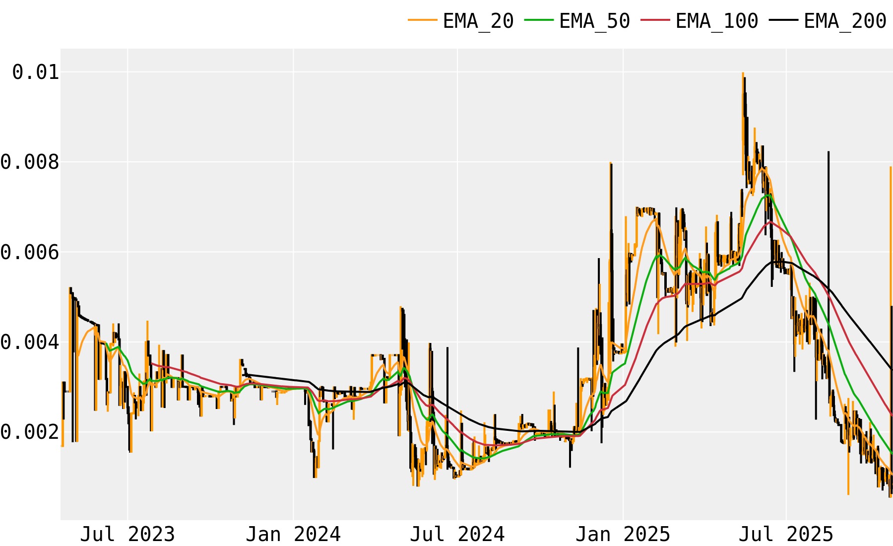 Happy Birthday Coin HBDC Exponential moving averages