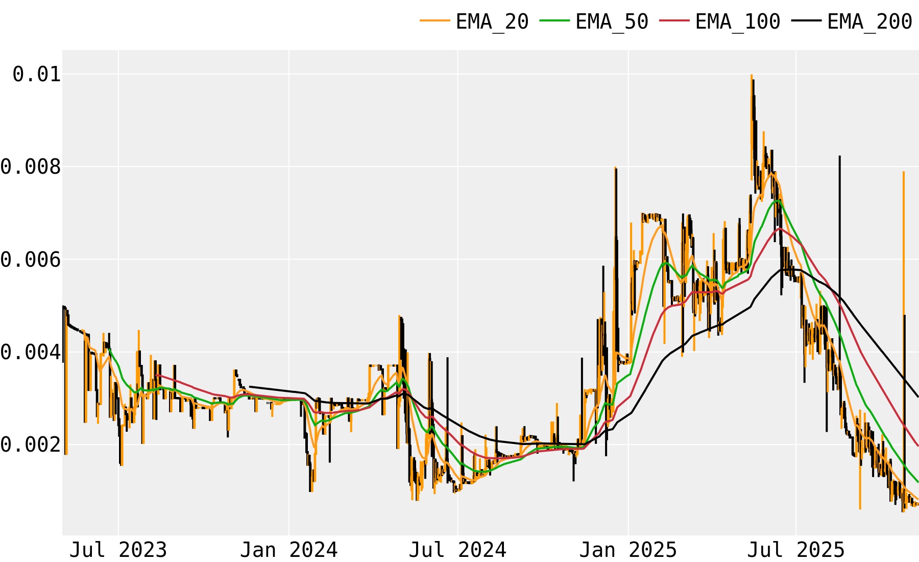 Happy Birthday Coin HBDC Exponential moving averages