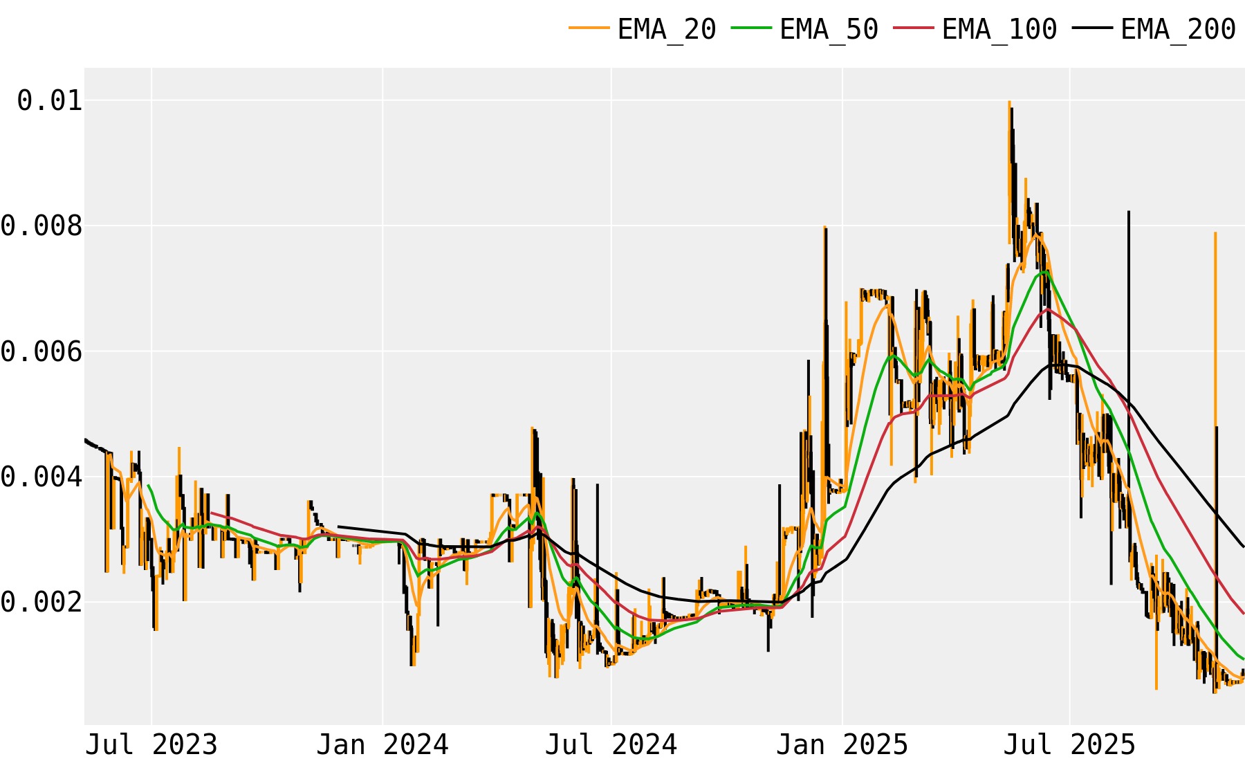 Happy Birthday Coin HBDC Exponential moving averages