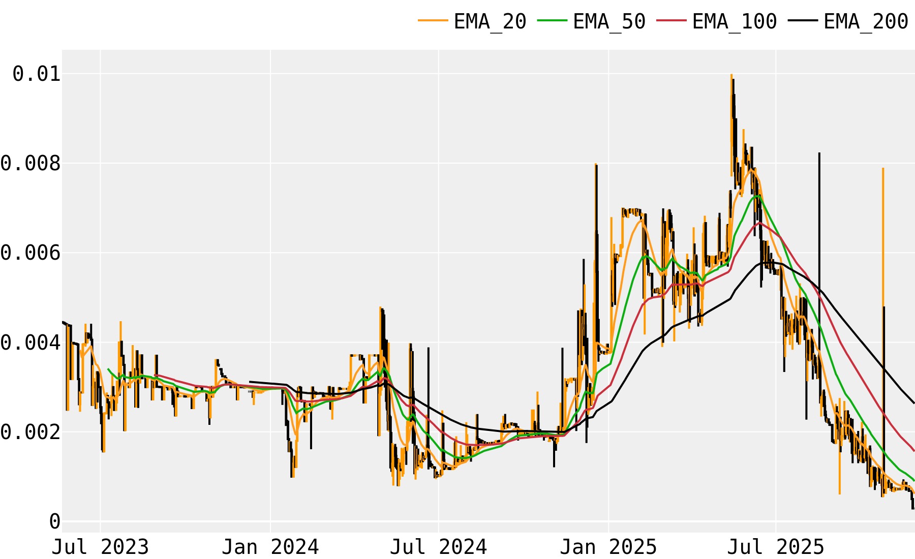 Happy Birthday Coin HBDC Exponential moving averages