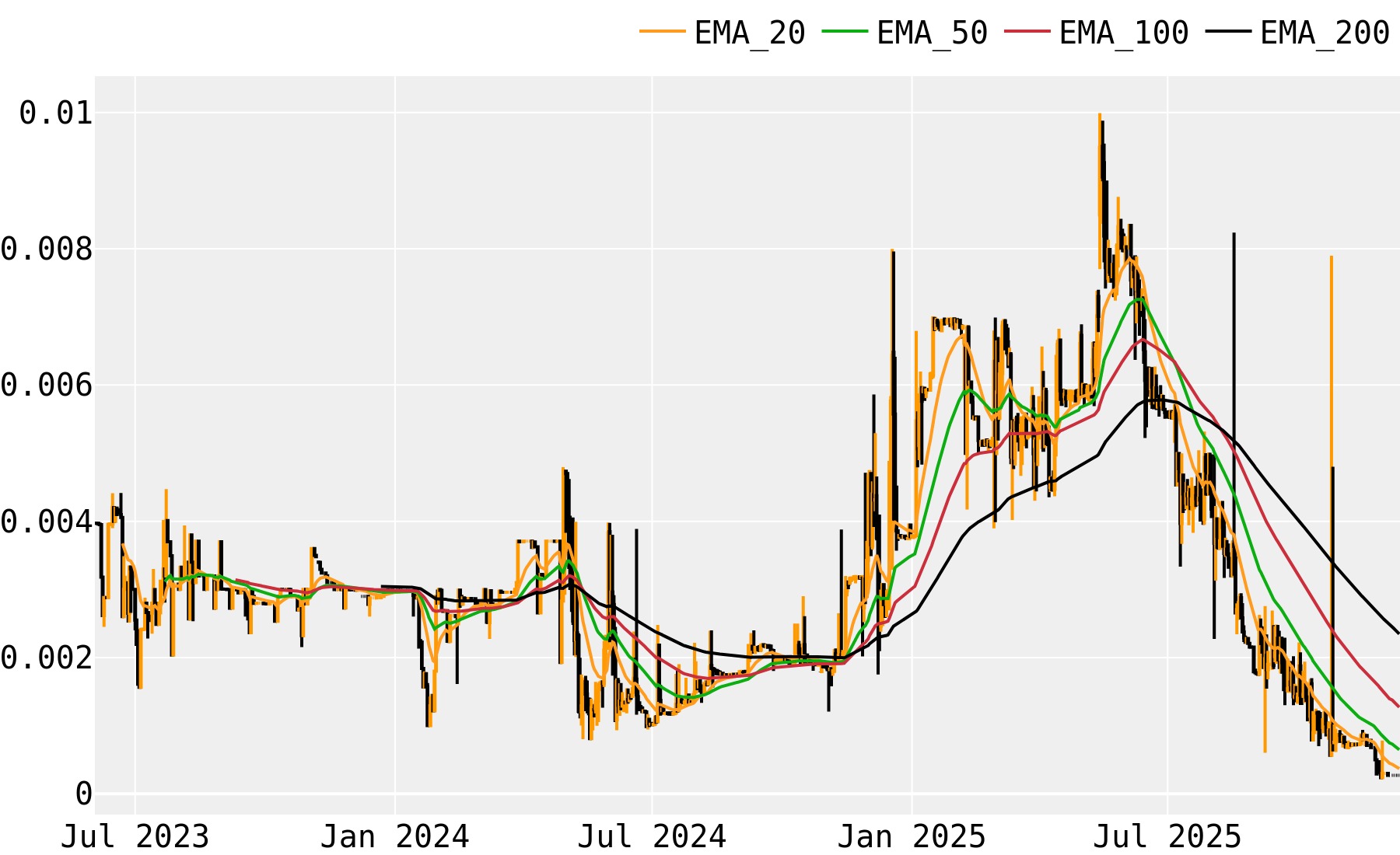 Happy Birthday Coin HBDC Exponential moving averages