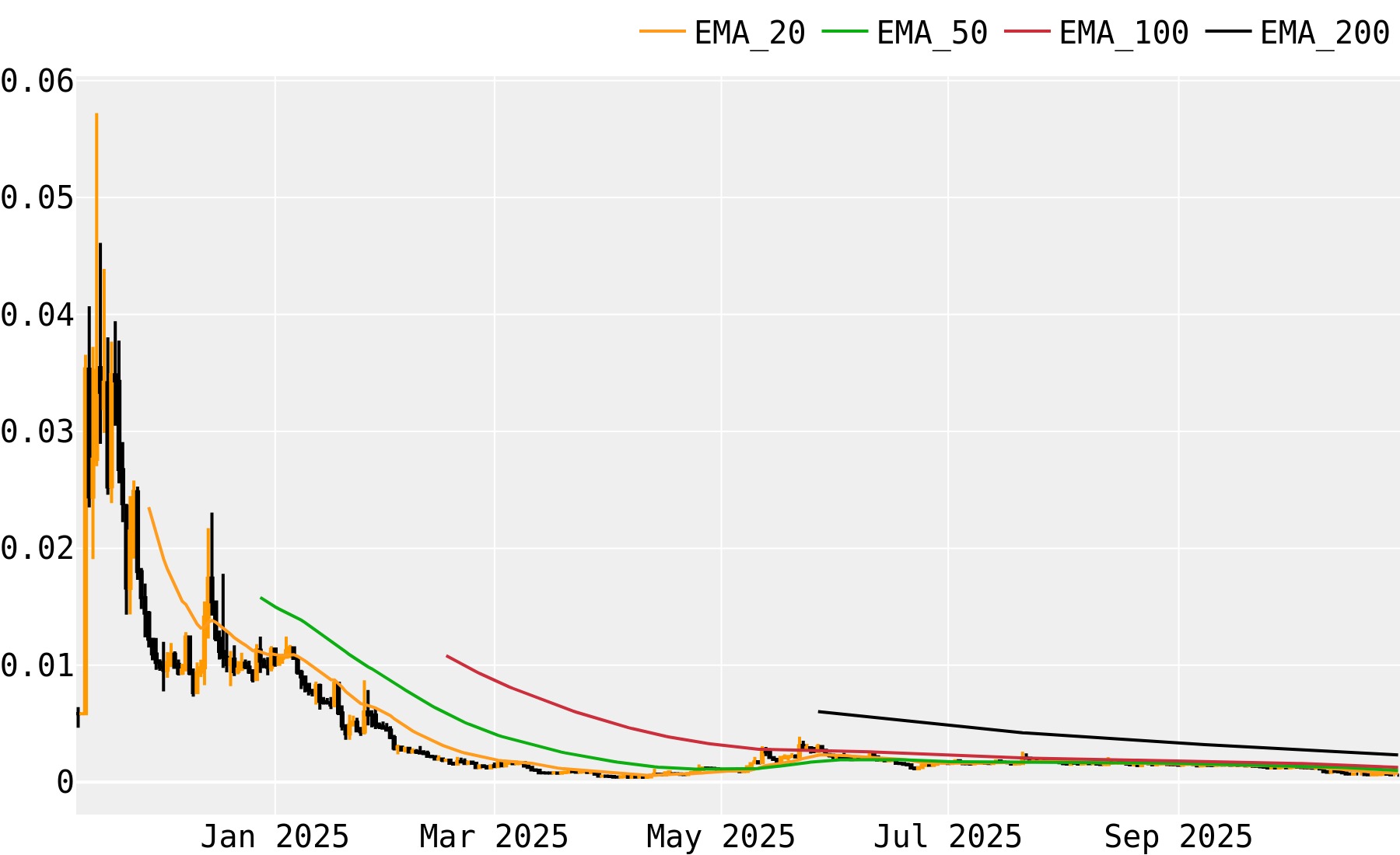 Happy Cat HAPPY Exponential moving averages