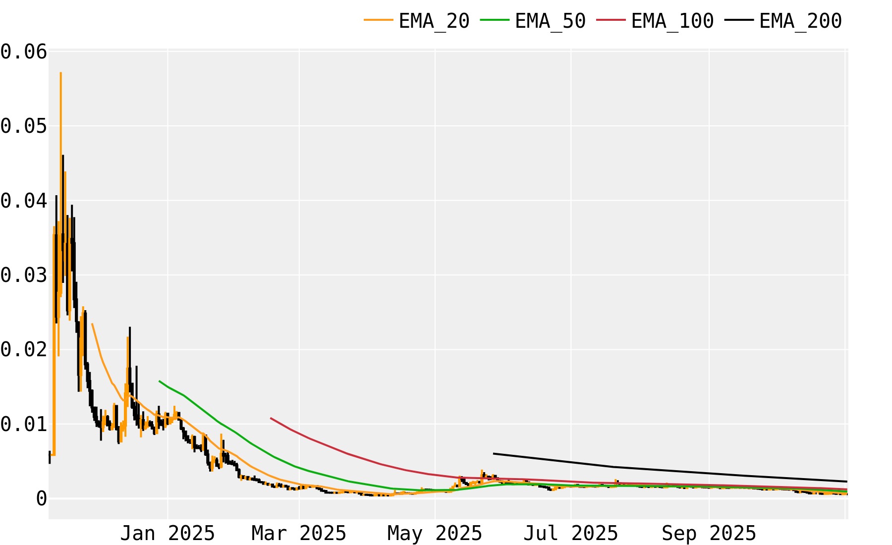 Happy Cat Üstel Hareketli Ortalamaları