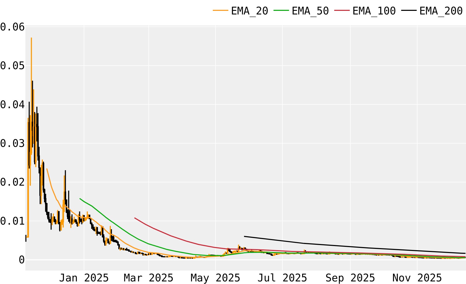 Medias móviles exponenciales de Happy Cat