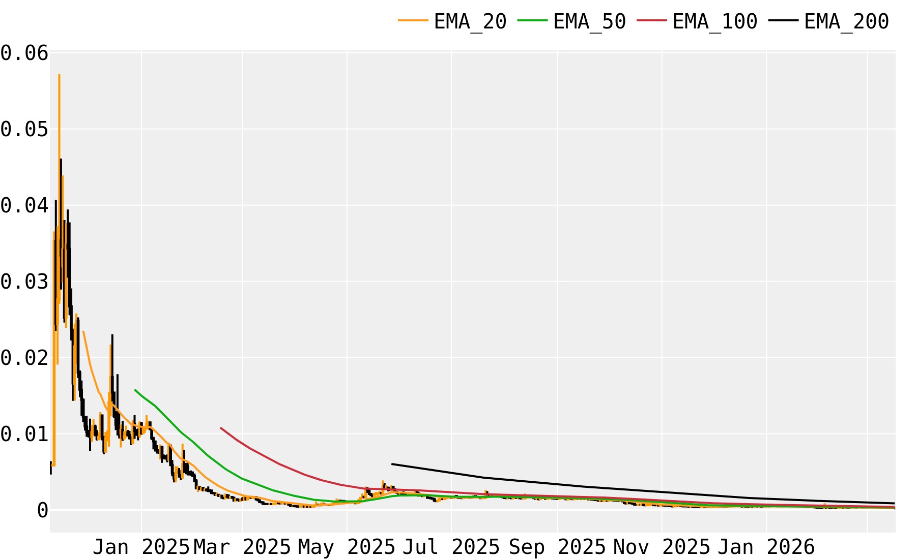 Happy Cat Üstel Hareketli Ortalamaları