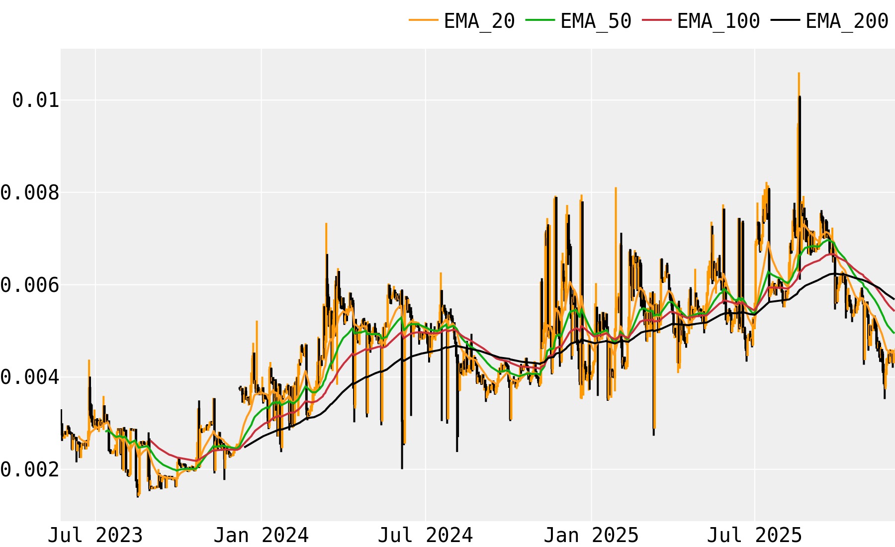 HappyCoin HPC Exponential moving averages