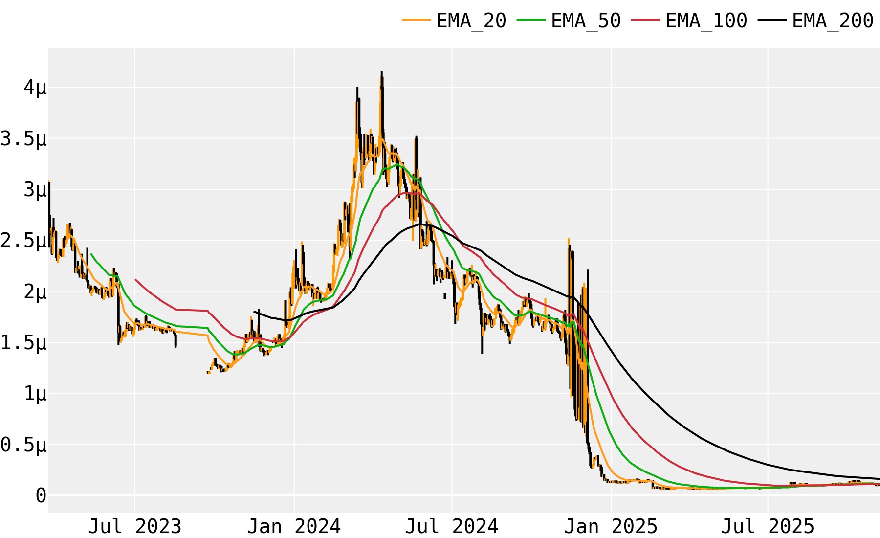 HappyFans HAPPY Exponential moving averages