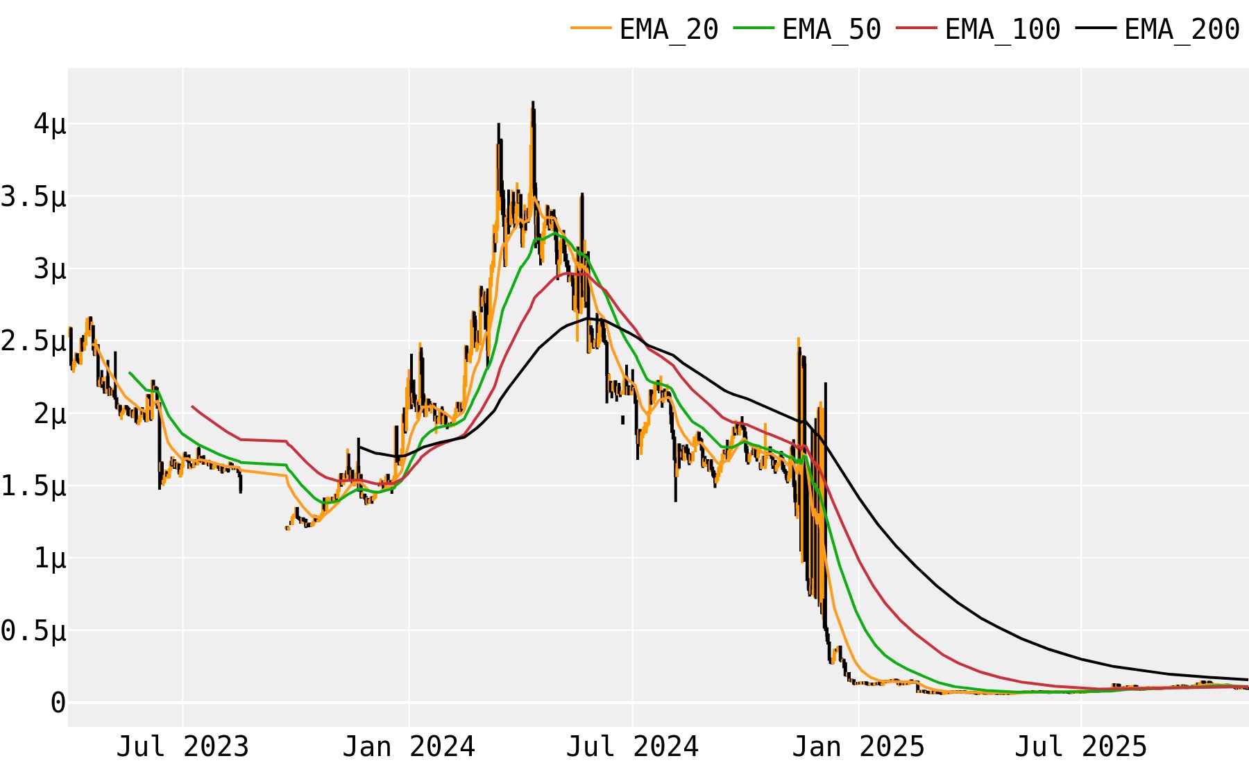 HappyFans HAPPY Exponential moving averages