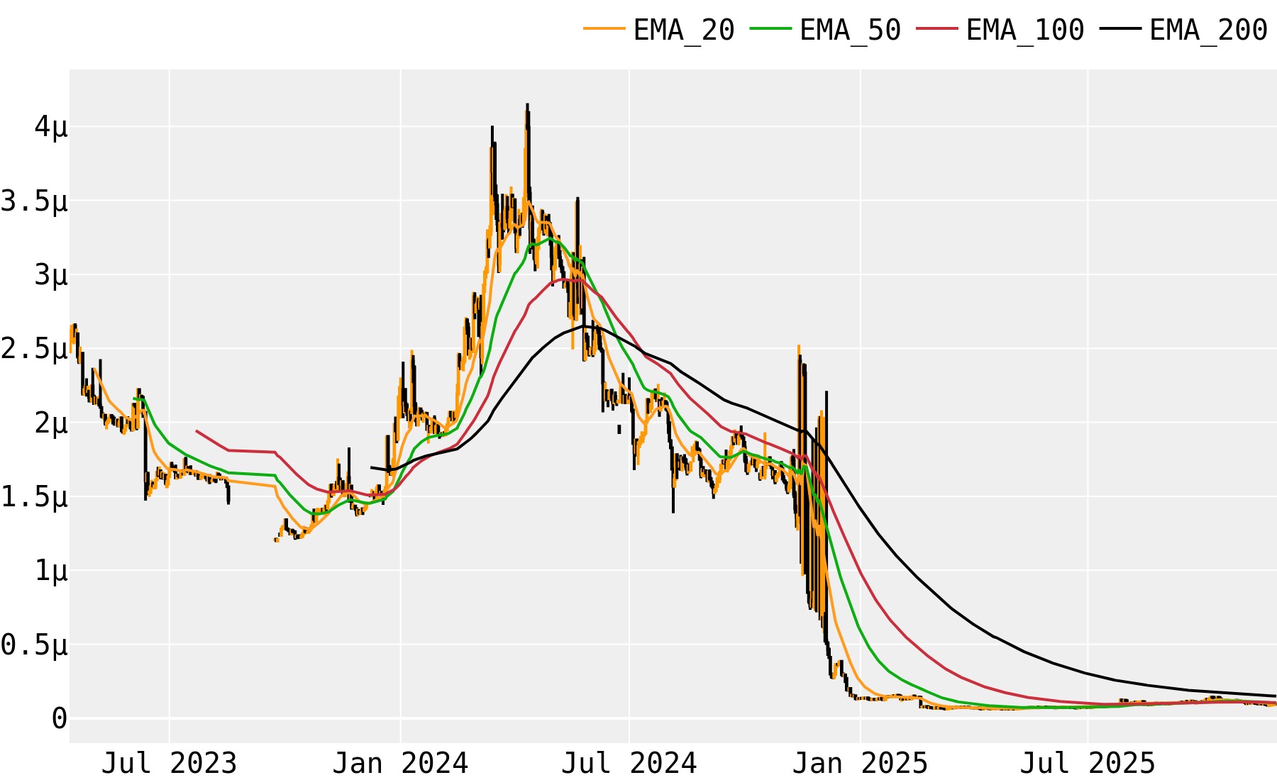 HappyFans HAPPY Exponential moving averages