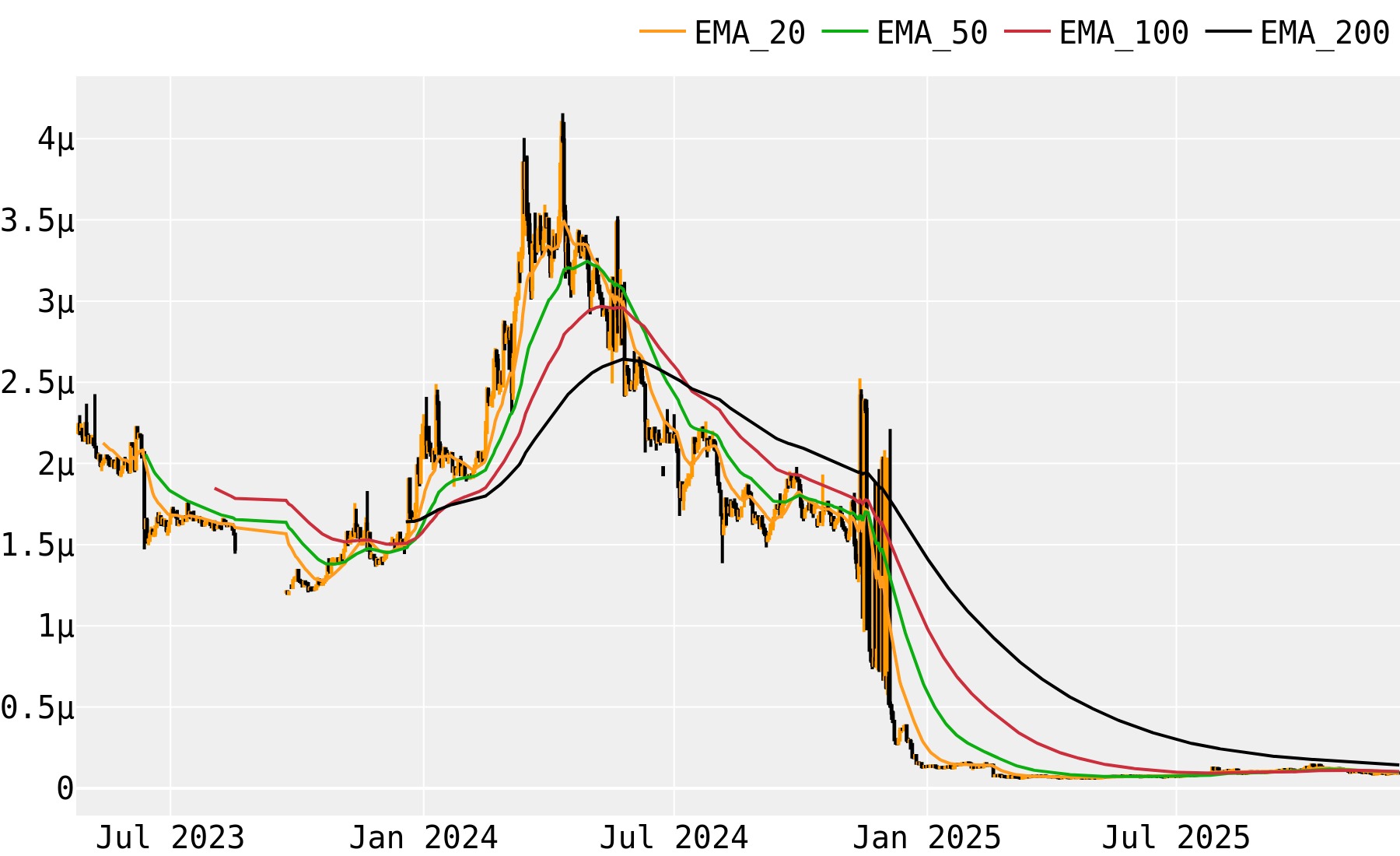 HappyFans HAPPY Exponential moving averages