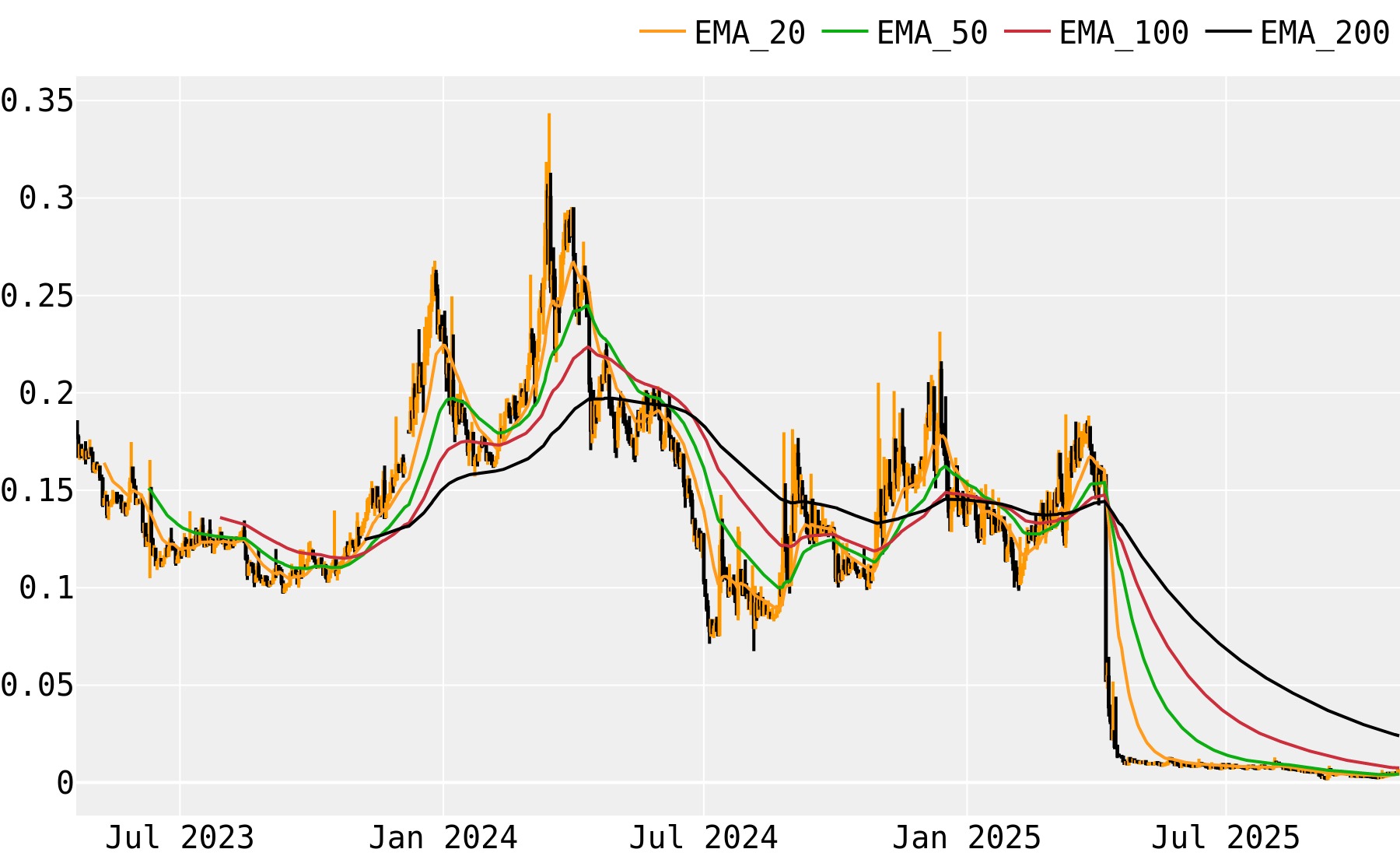 HARD Protocol Exponentiell gleitende Durchschnitte