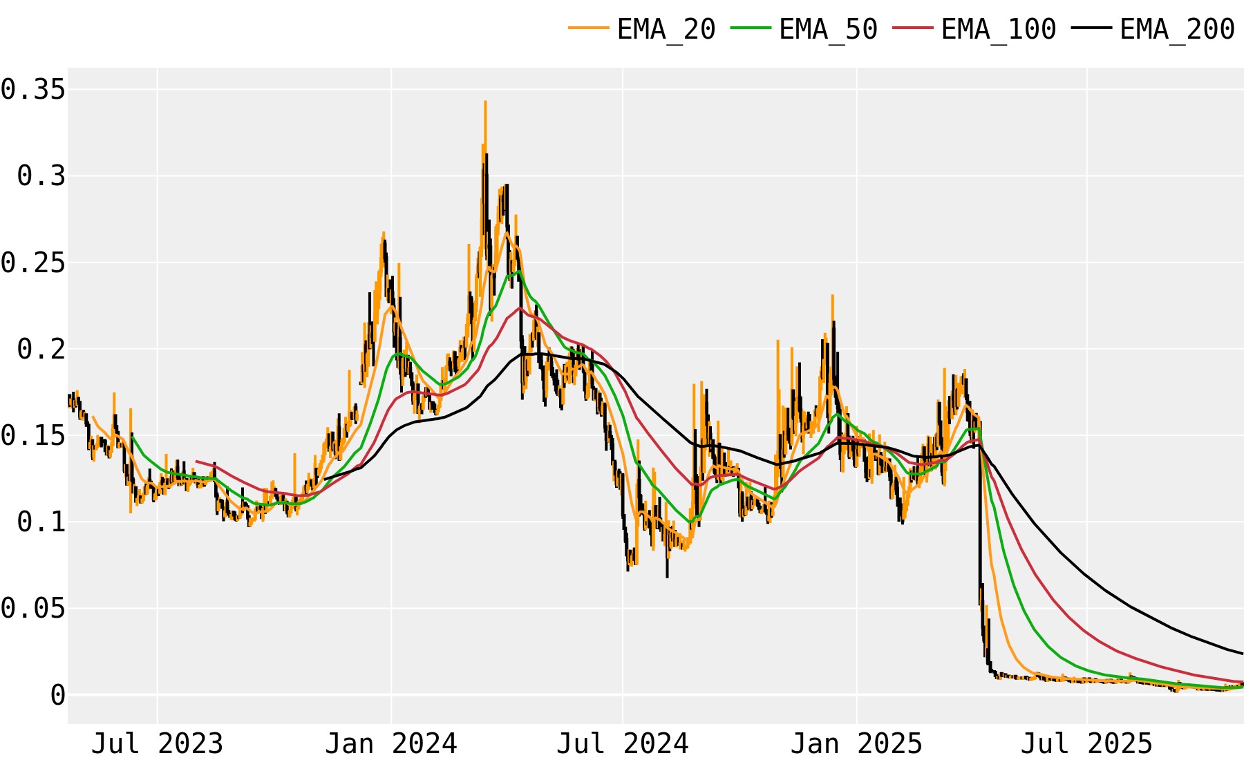 HARD Protocol HARD Экспоненциальные скользящие средние