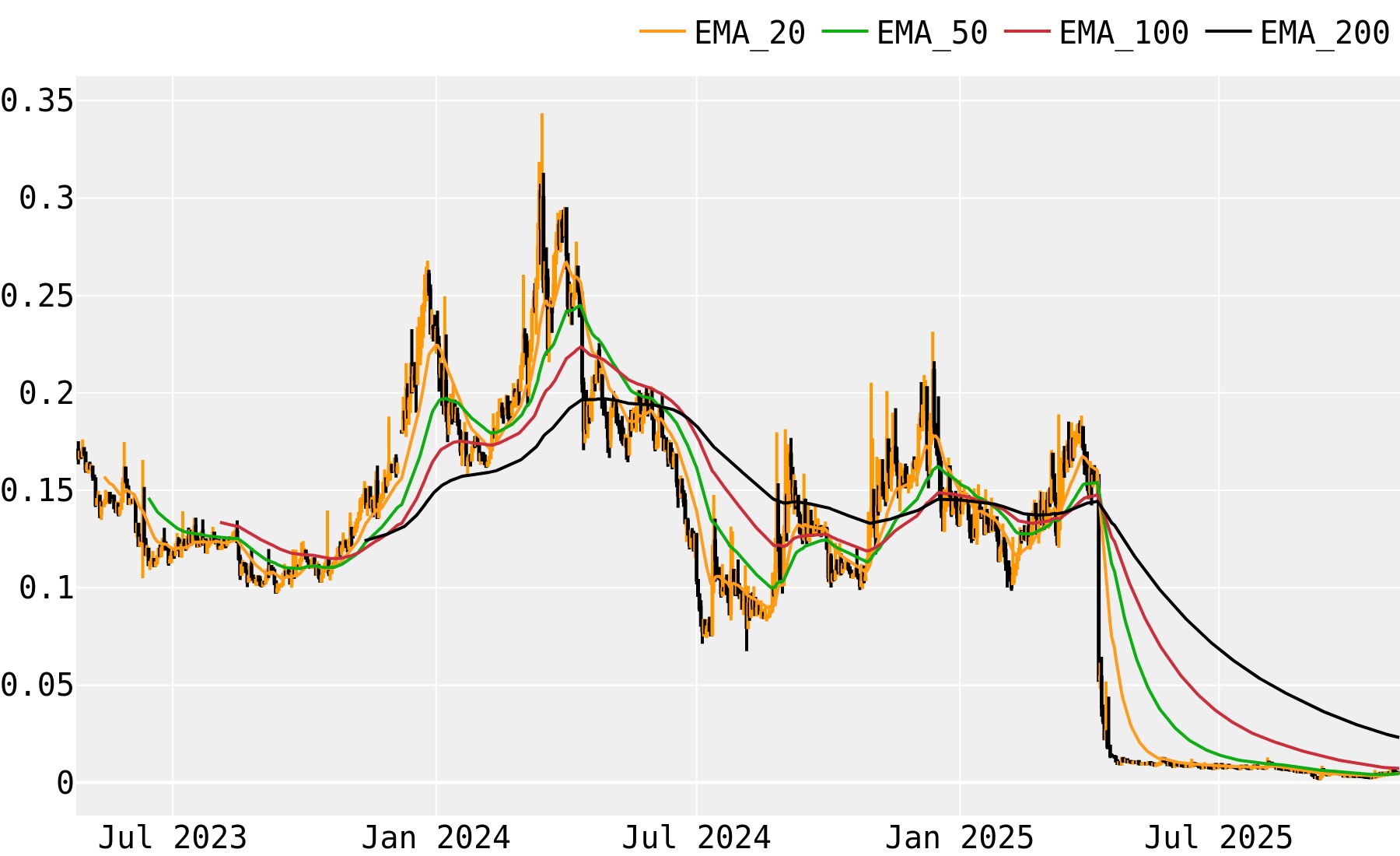 HARD Protocol HARD Exponential moving averages