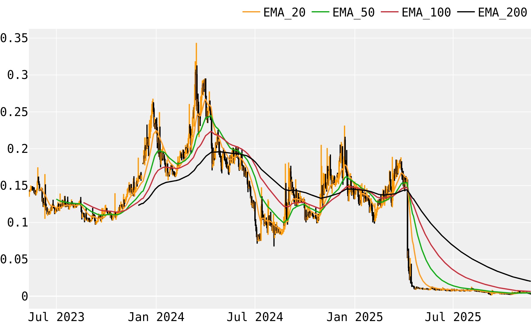 HARD Protocol HARD Exponential moving averages