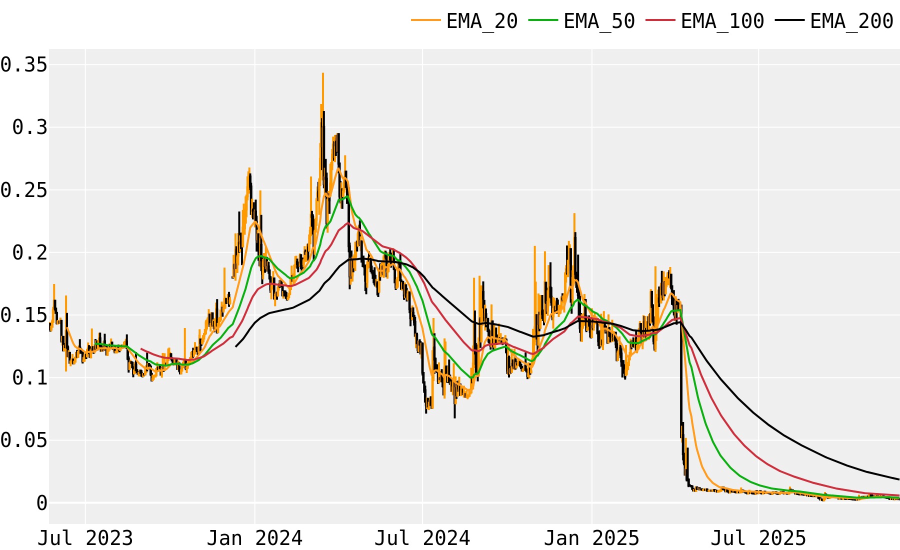HARD Protocol HARD Exponential moving averages